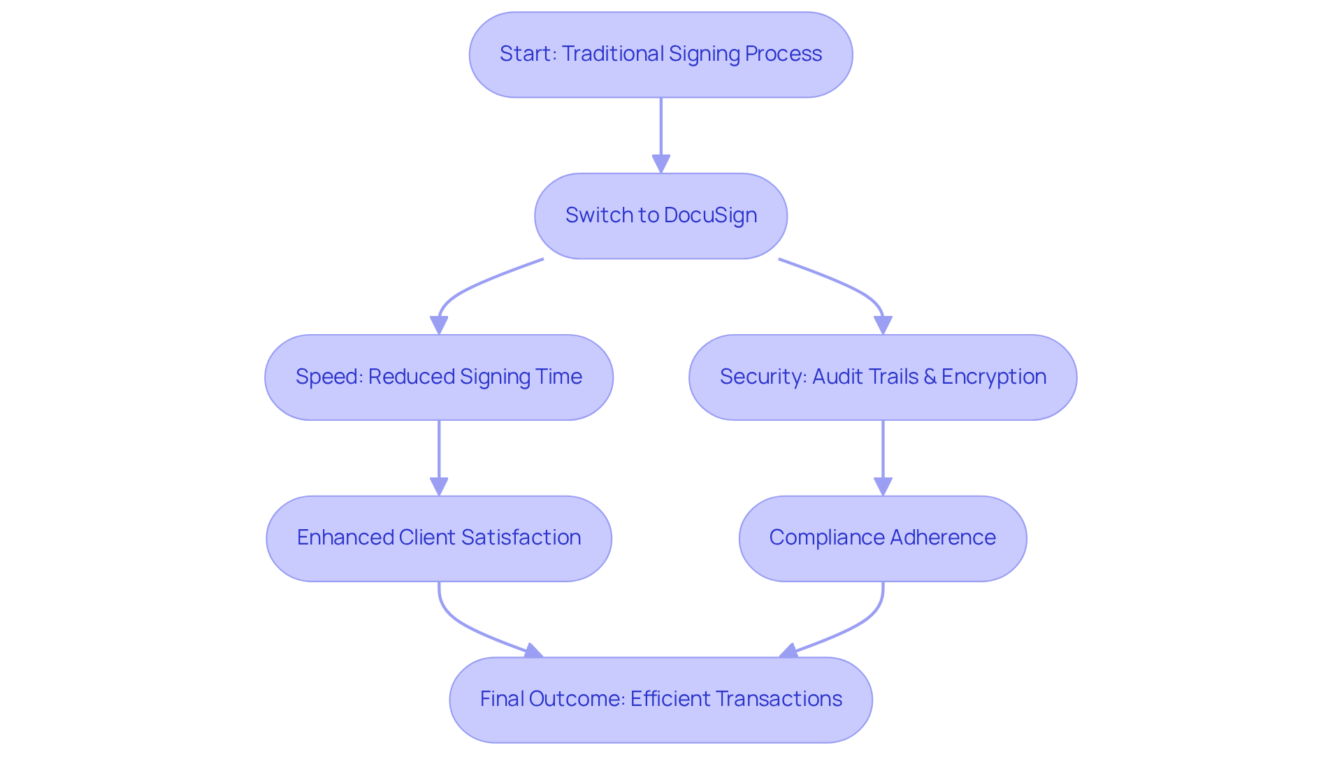 This flowchart shows how switching to DocuSign streamlines the signing process. Each step highlights critical benefits, like faster transactions and increased security, leading to improved satisfaction for clients.
