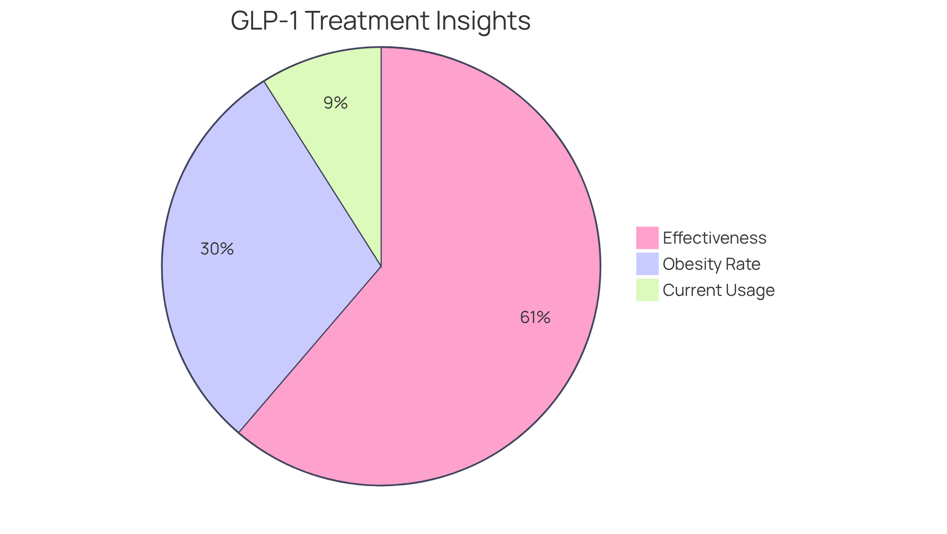 This pie chart shows how effective GLP-1 treatments are for weight loss, how many adults are currently using them, and the current obesity rate in the U.S. Each slice represents a different aspect of weight loss medication effectiveness, helping you see the bigger picture of how these treatments are impacting health.