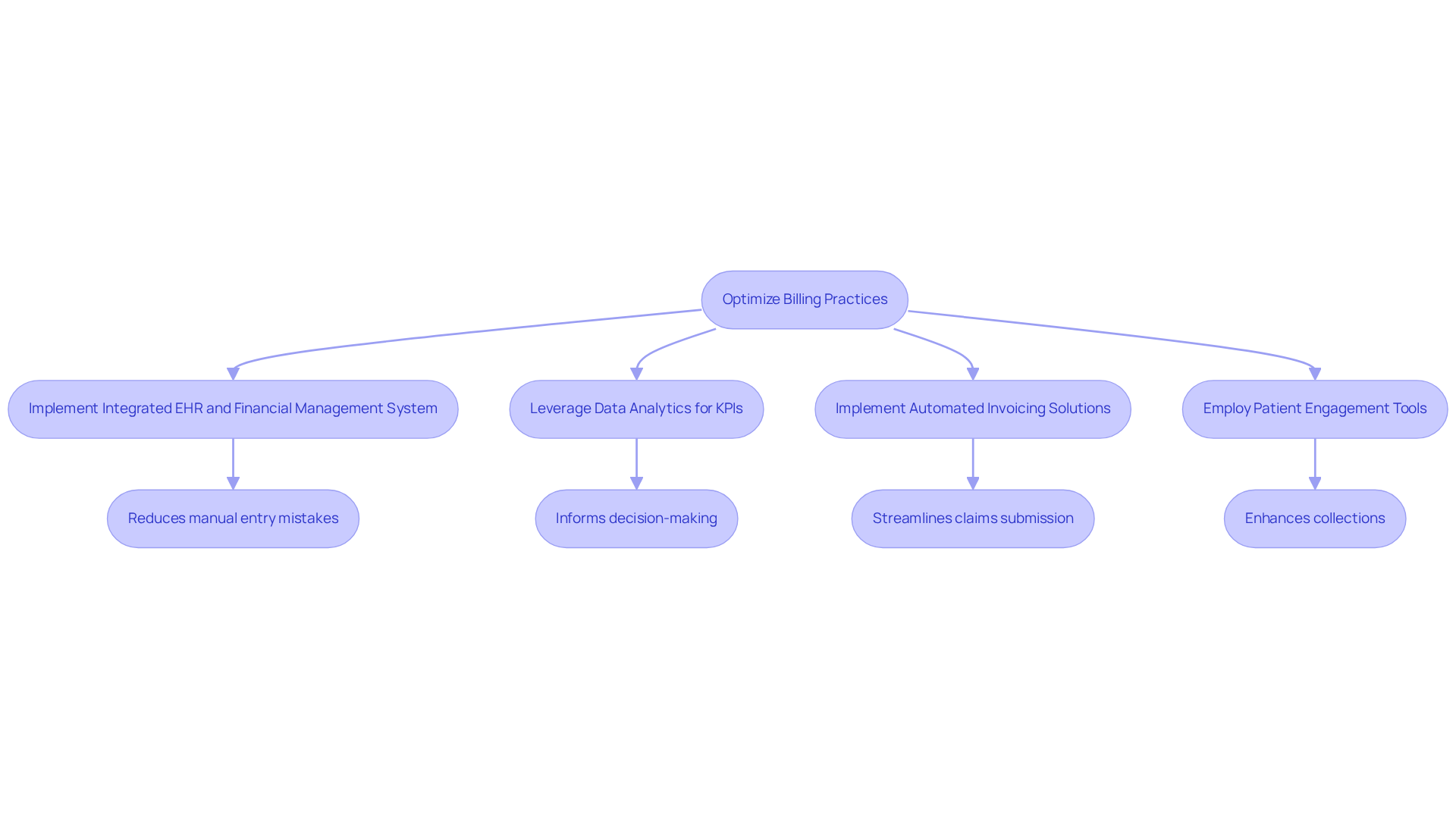 This flowchart shows the steps urgent care clinics can take to improve their billing practices. Each box represents a key action, and the arrows indicate the flow from one step to the next. Follow the path to see how technology and data analytics can lead to better financial outcomes.