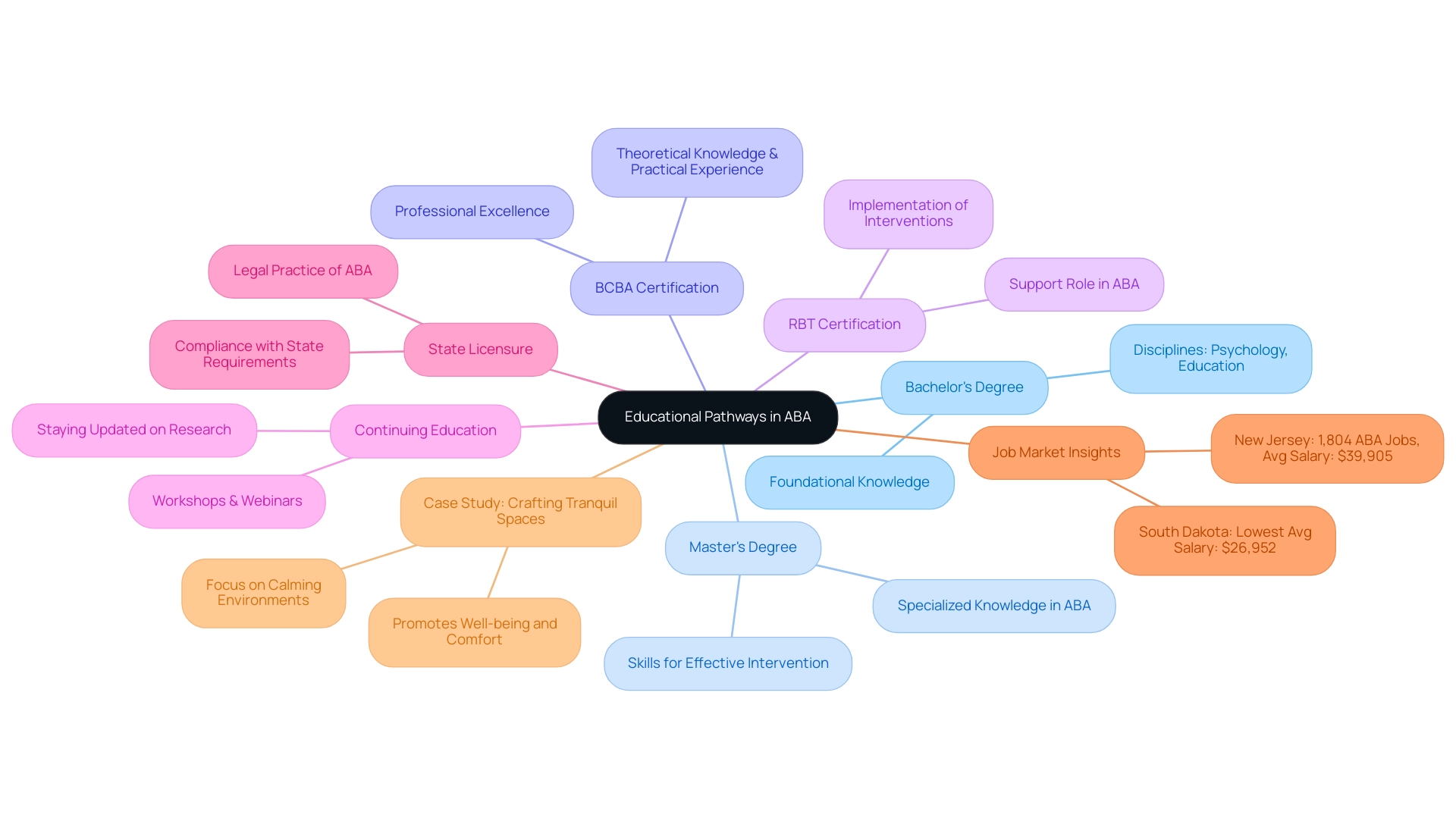 Each branch represents a step in the educational pathway, with colors differentiating distinct categories such as degrees, certifications, and continuing education.