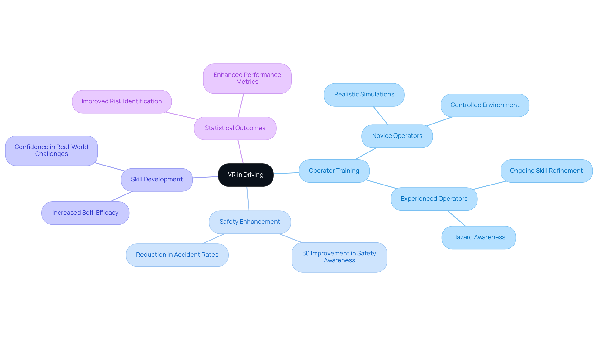 The central node represents the main topic of VR in driving, while the branches show different aspects like training and safety. Each sub-branch provides more detail on how VR impacts those areas. The central node represents the main topic of VR in driving, while the branches show different aspects like training and safety. Each sub-branch provides more detail on how VR impacts those areas.