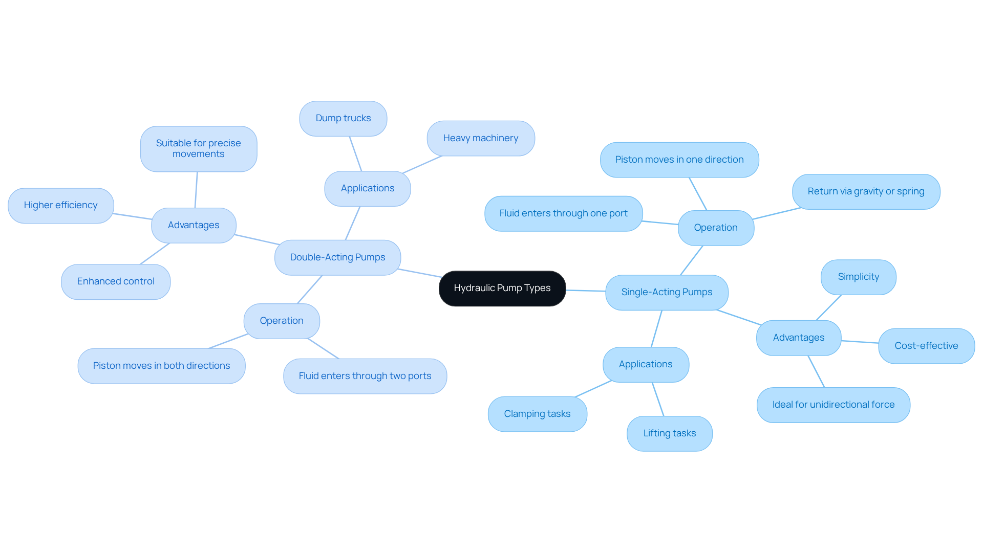 The central node represents the overall topic, while the branches show the two types of pumps. Each sub-branch provides details about their operation, advantages, and applications, helping you understand how they differ and when to use each type.