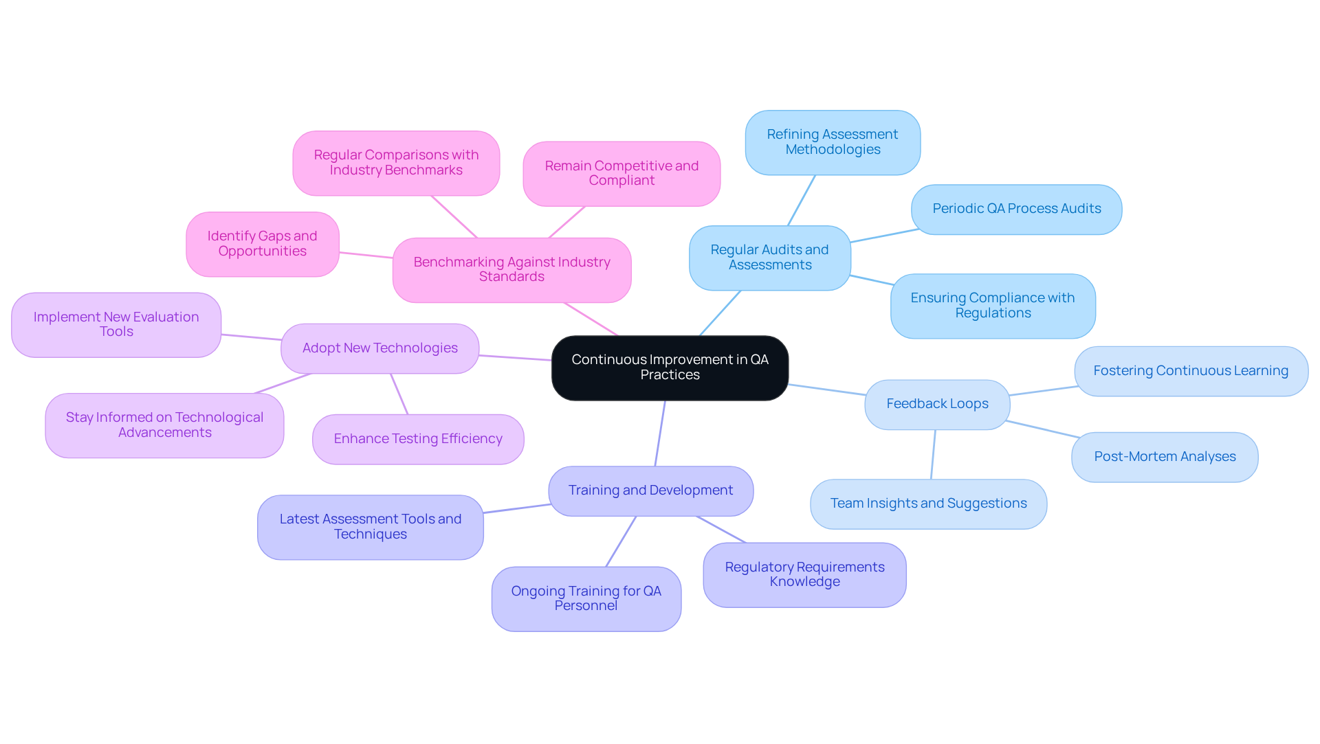 The central node represents the overall goal of improving QA practices. Each branch shows a specific strategy, and the sub-branches provide additional details about actions or considerations related to that strategy. This layout helps you see how each part connects to the main goal.