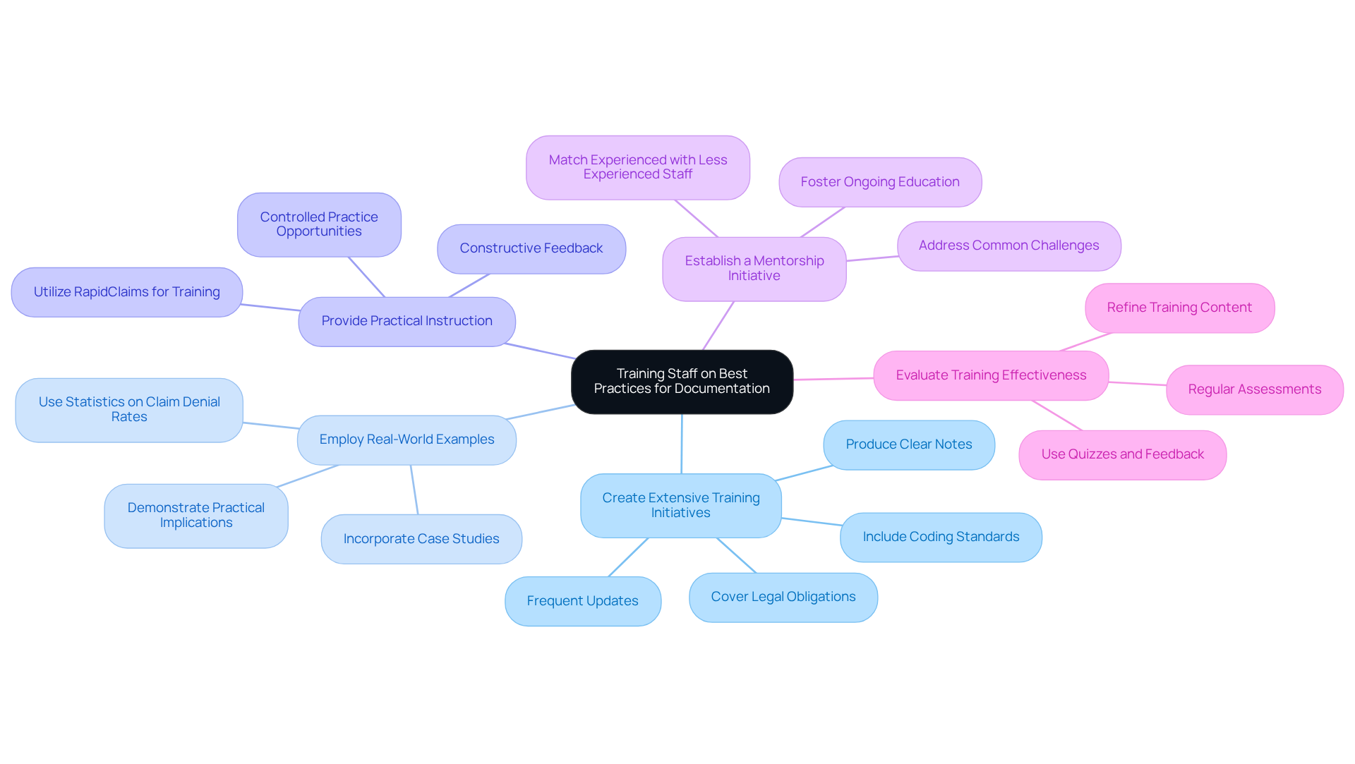 The center of the mindmap shows the main focus on training staff. Each branch represents a key strategy for effective training, and the sub-branches provide additional details or actions related to those strategies. This layout helps you see how each strategy contributes to the overall goal of improving documentation practices.