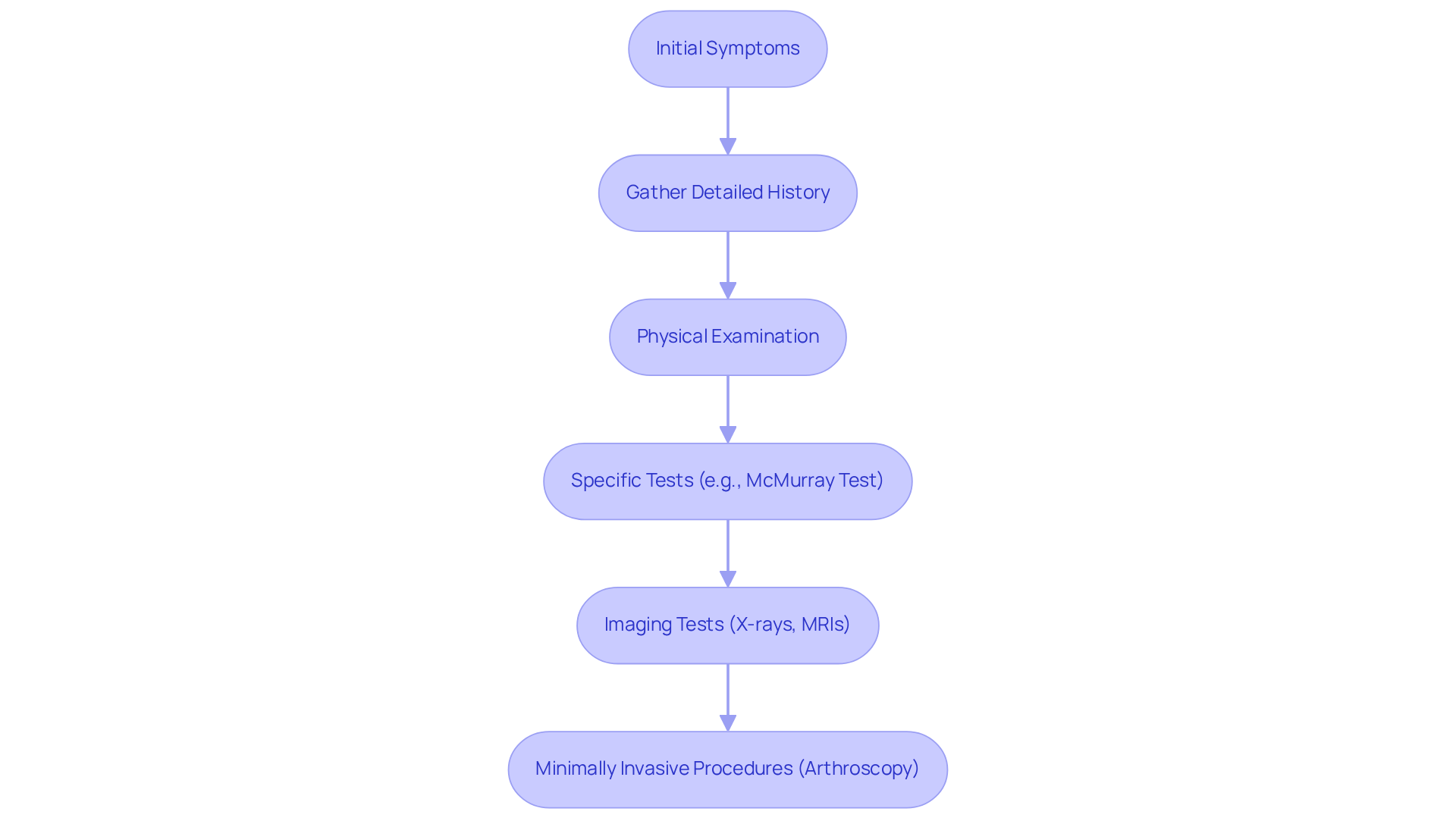 This flowchart guides you through the steps involved in diagnosing knee problems. Start with your symptoms and follow the arrows to see how each step leads to the next, helping you understand the process of getting the right diagnosis and treatment. This flowchart guides you through the steps involved in diagnosing knee problems. Start with your symptoms and follow the arrows to see how each step leads to the next, helping you understand the process of getting the right diagnosis and treatment.