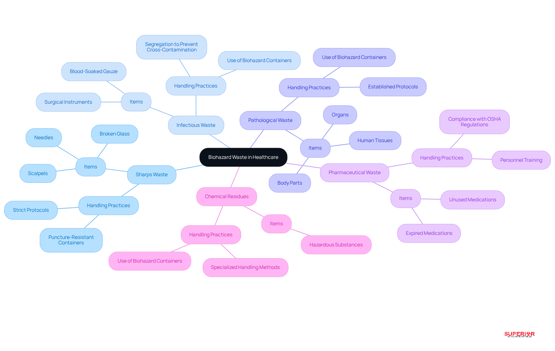 The central node represents biohazard waste, while each branch shows a specific category. Sub-branches provide details about items and handling practices, helping you understand the different types of waste and their management.