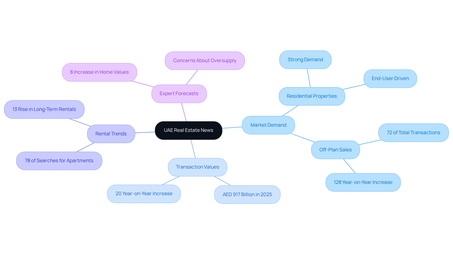 The central node represents the overall topic, while branches show key themes and insights. Each sub-branch provides specific details, helping you understand the interconnected aspects of the UAE real estate market.
