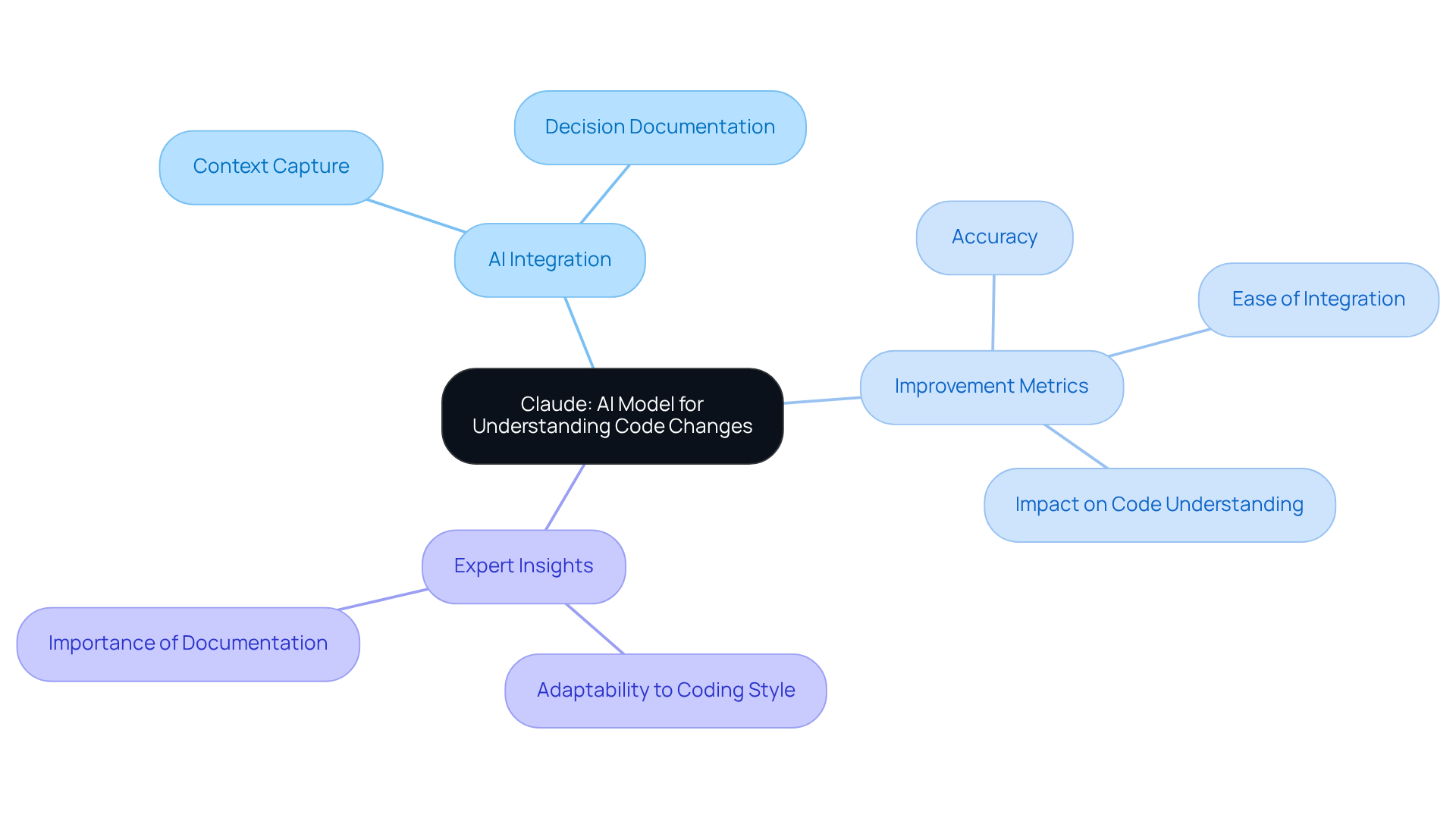 The central node represents Claude's role in code development, with branches showing how it integrates into workflows, the metrics for evaluating its effectiveness, and insights from experts. Follow the branches to explore each aspect in detail.
