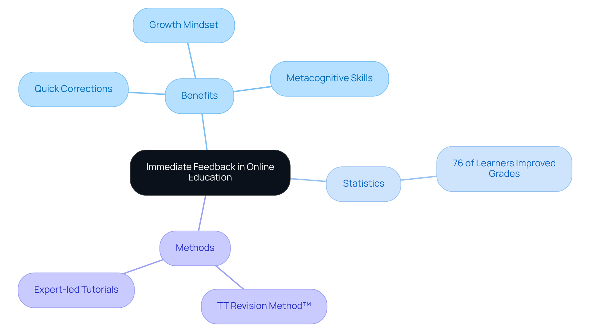 The center shows the main idea of immediate feedback, with branches illustrating its benefits, supporting statistics, and methods used. Each branch helps you understand how real-time assessment contributes to academic success.
