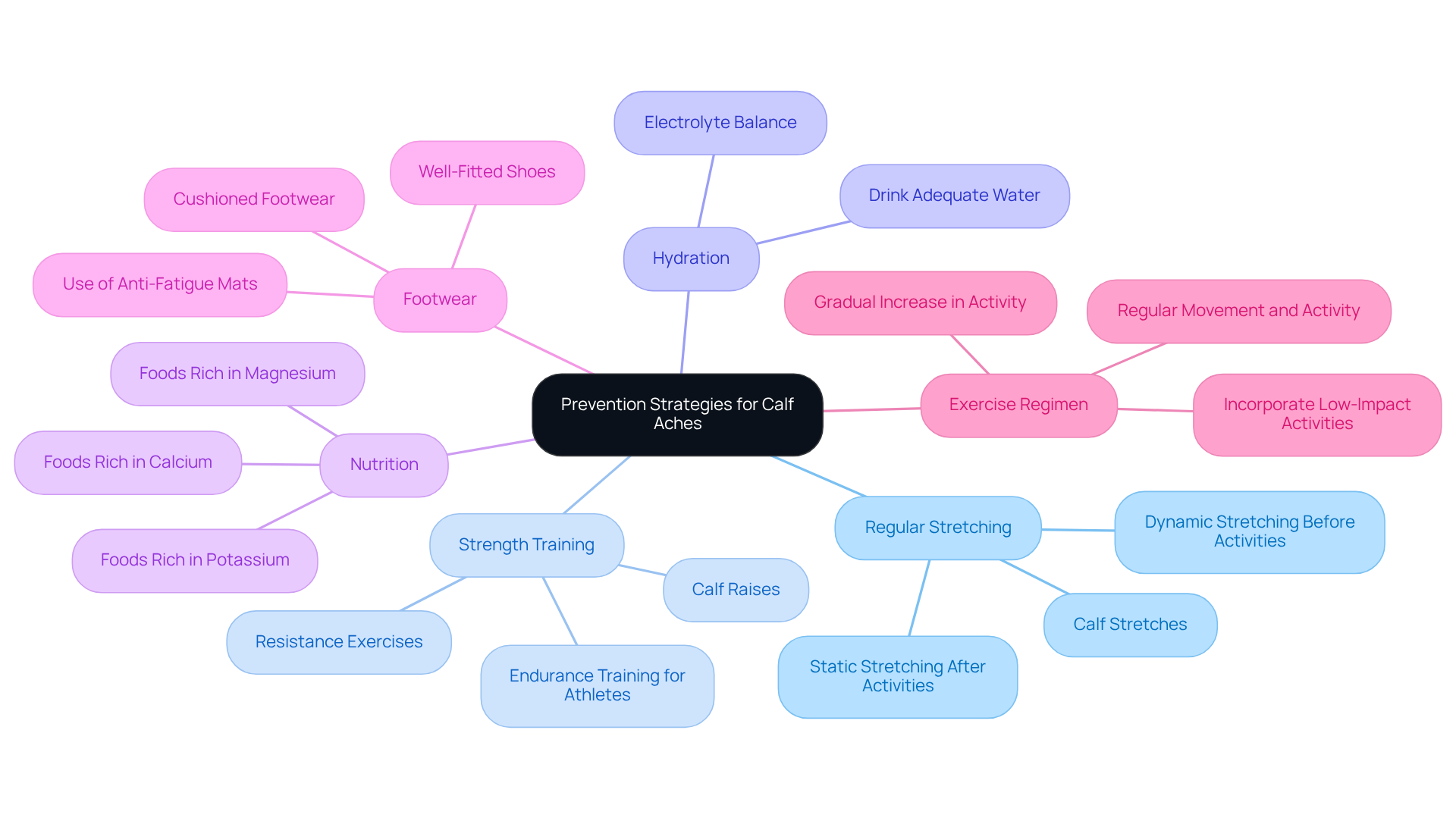 This mindmap shows various strategies to prevent calf aches. Start at the center with the main topic, then follow the branches to explore different areas like stretching and nutrition. Each branch contains specific tips to help you maintain leg health and avoid discomfort. This mindmap shows various strategies to prevent calf aches. Start at the center with the main topic, then follow the branches to explore different areas like stretching and nutrition. Each branch contains specific tips to help you maintain leg health and avoid discomfort.