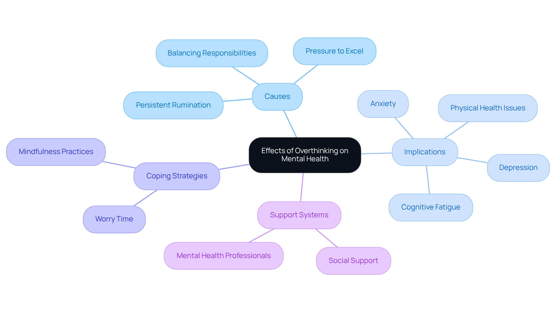 The central idea is the impact of overthinking on mental health. Each branch represents a different aspect, showing how causes lead to implications and what strategies can help manage these effects.