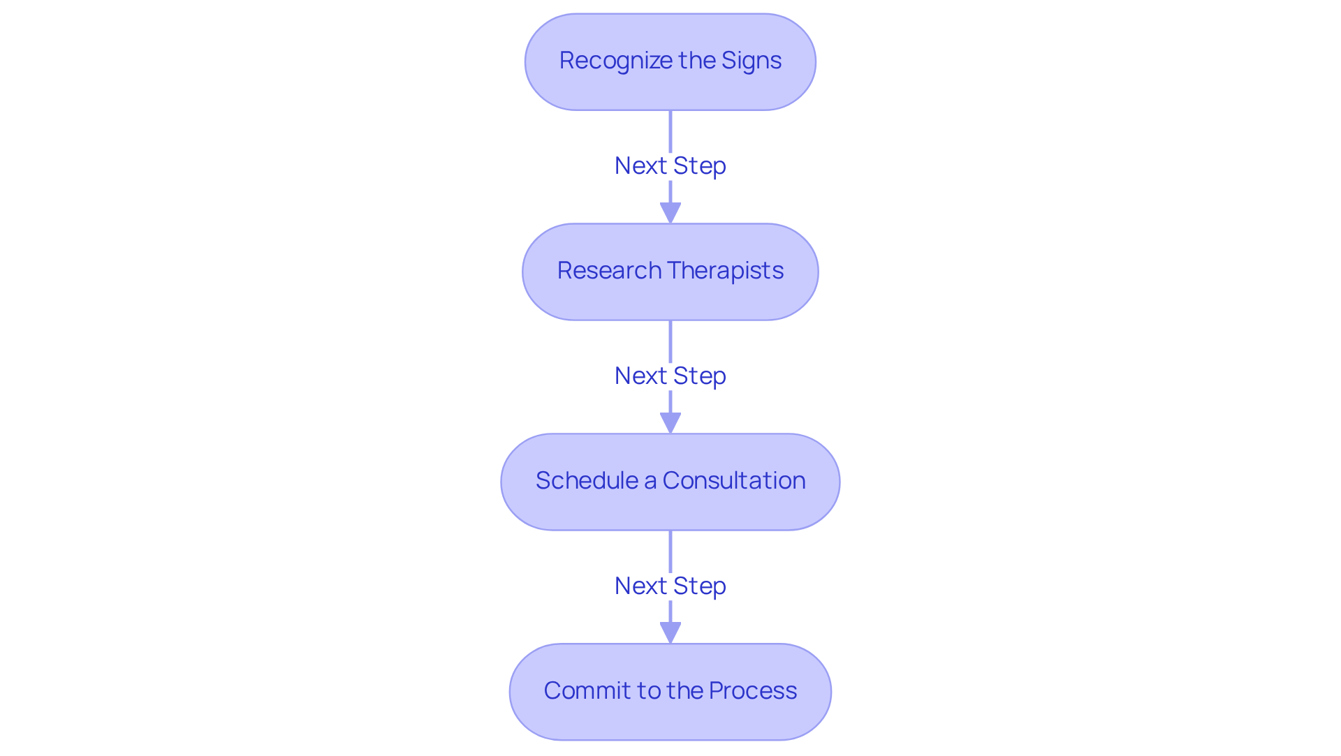 This flowchart guides you through the process of seeking help for mental health concerns. Start by recognizing the signs that you need support, then research therapists, schedule a consultation, and finally, commit to the therapeutic journey. Each step is important for your healing process.