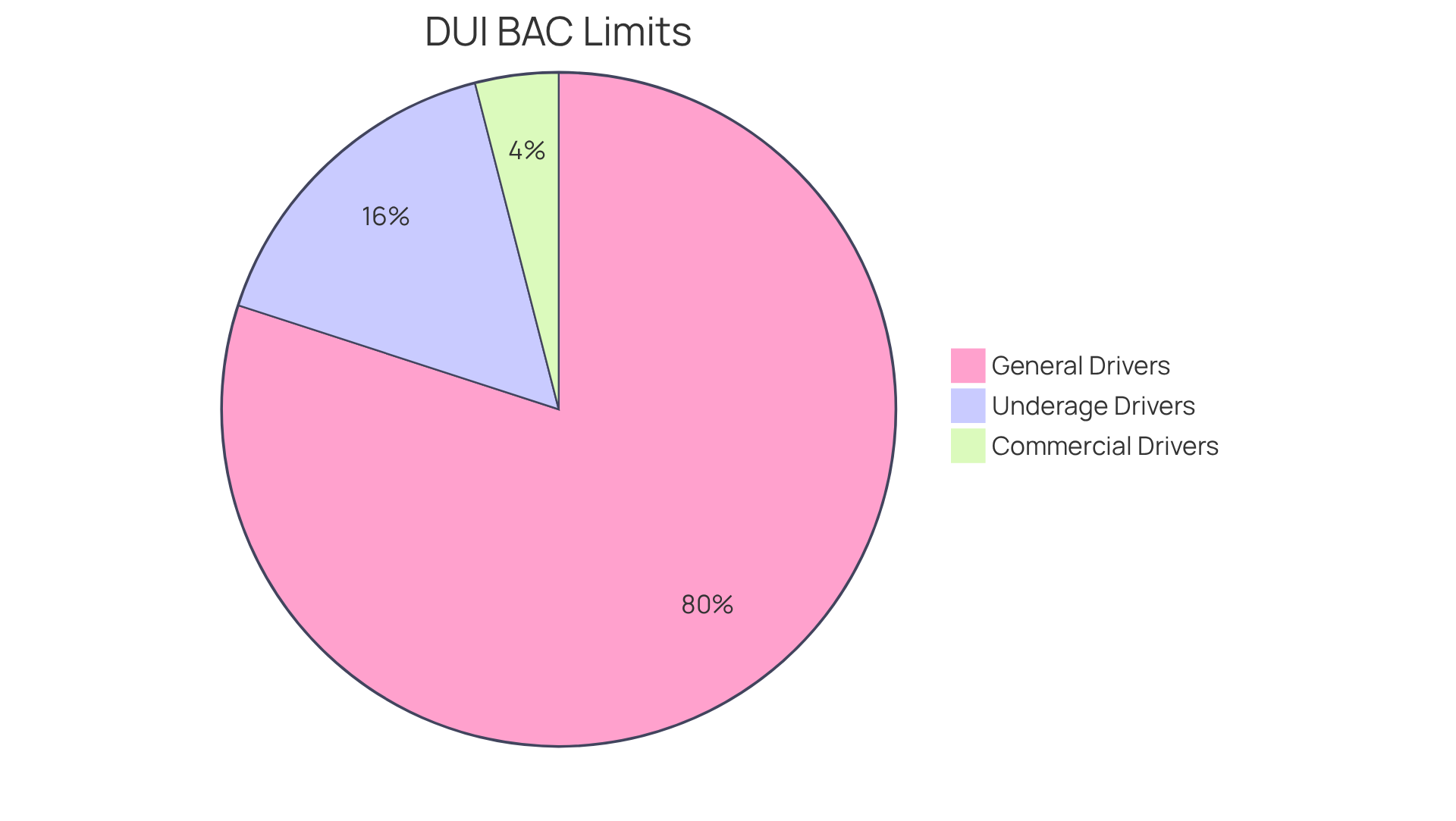 Each slice of the pie represents a different BAC limit for DUI charges. The larger the slice, the more common the limit is for that category of driver. This helps you understand how strict the laws can be depending on the driver's age and type.