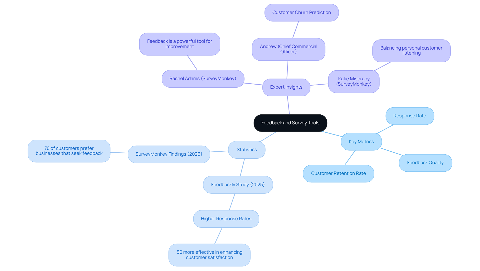 The central node represents the main topic, while the branches show key metrics and insights that support the importance of feedback tools. Each color-coded branch helps you easily identify different aspects of the discussion.