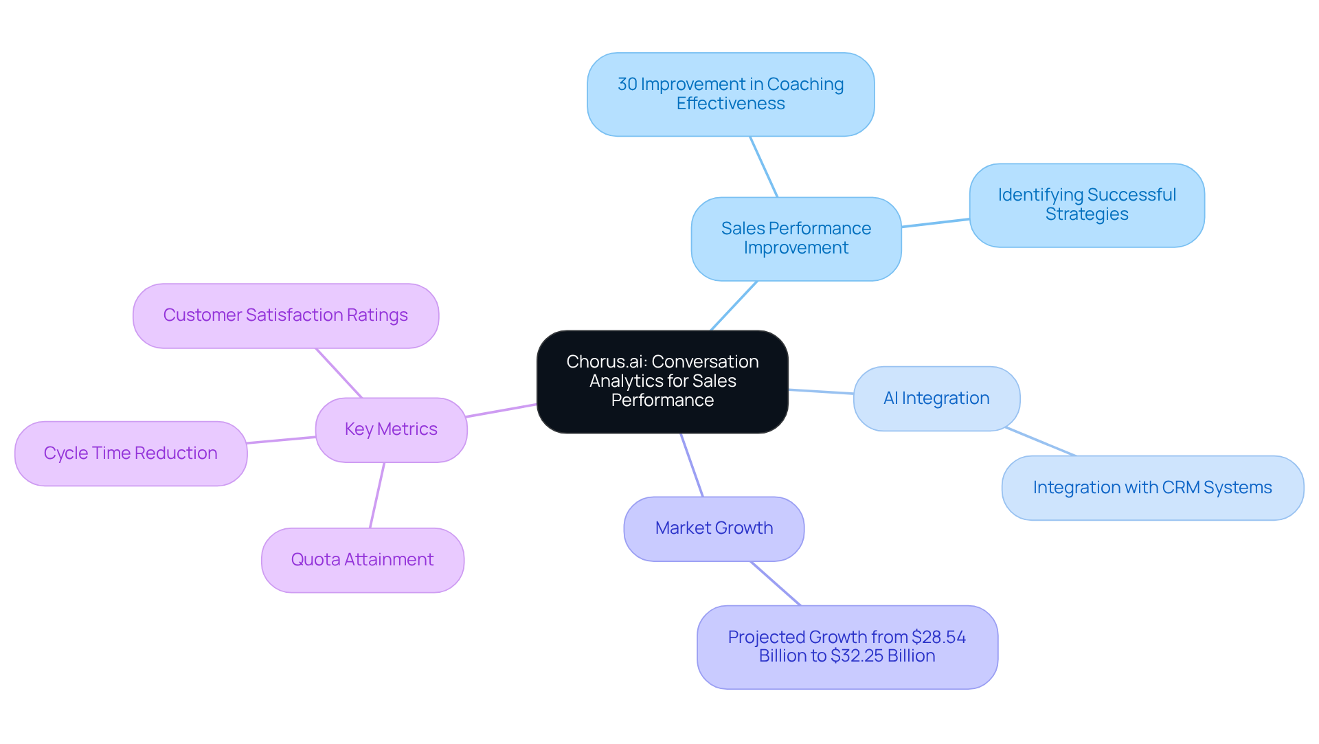 The central node represents the main topic, while branches show key areas of focus. Each sub-branch provides specific insights or statistics related to that area, helping you understand how conversation analytics can enhance sales performance.