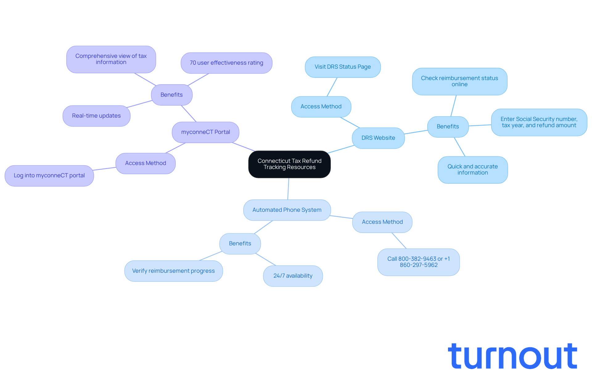The central node represents the main topic of tracking tax refunds, while the branches show different methods you can use. Each branch provides specific details to help you understand how to access and utilize these resources effectively.