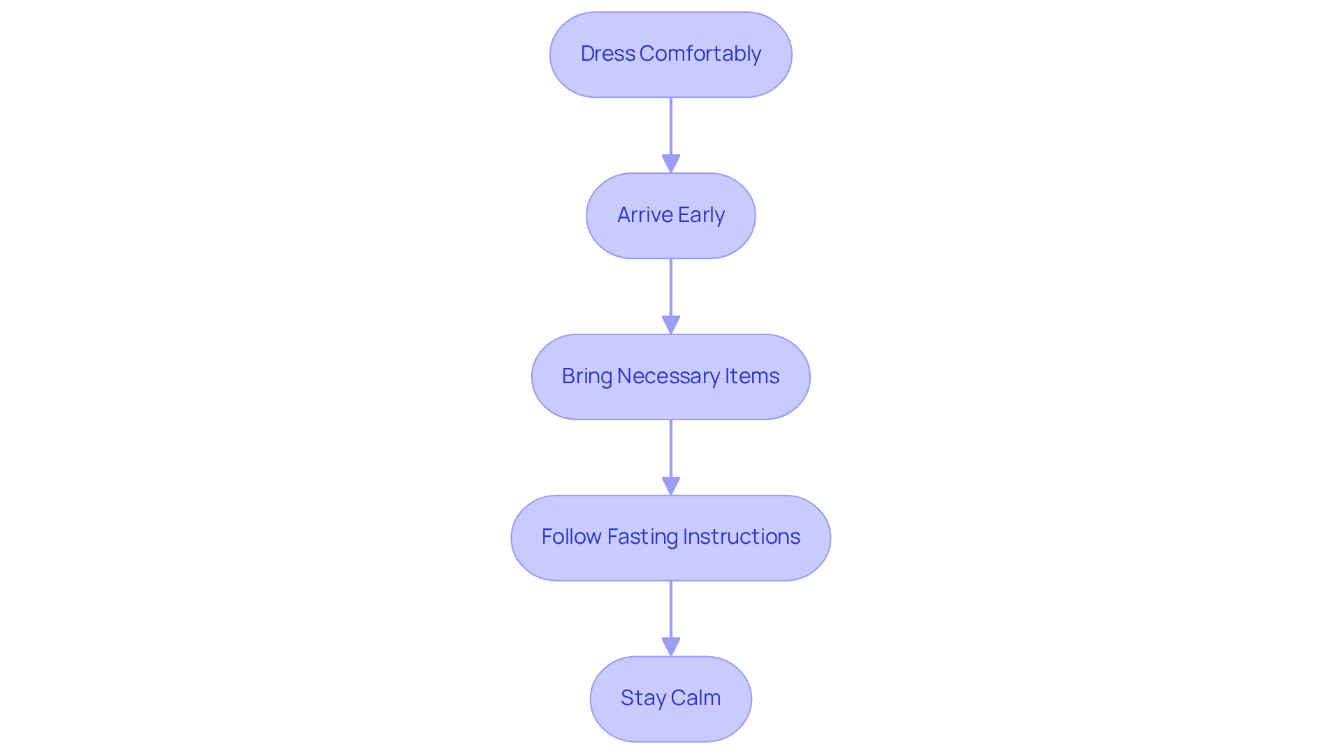 Each box represents a step you should take on the day of your procedure. Follow the arrows to see the order of actions that will help ensure a smooth experience.