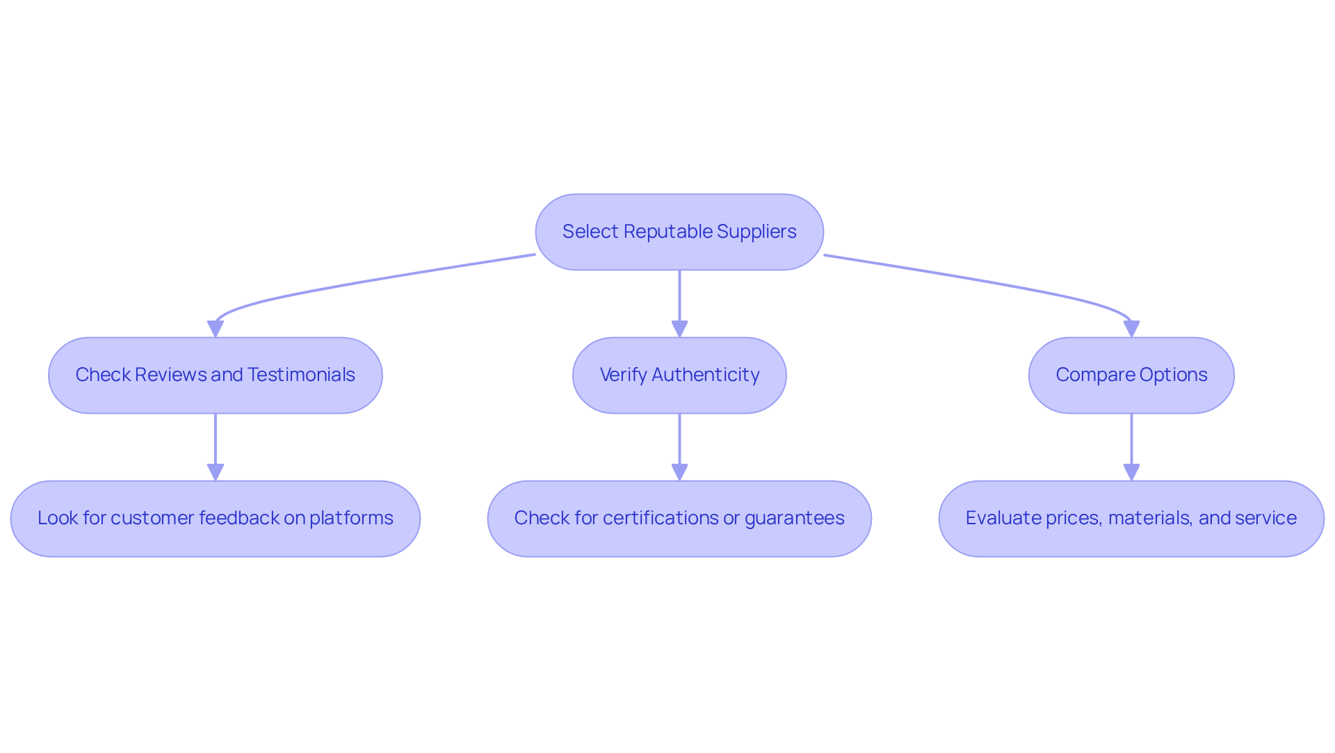 Follow the arrows to navigate through the steps of choosing trustworthy vendors. Each box represents a key strategy to ensure you get quality products.