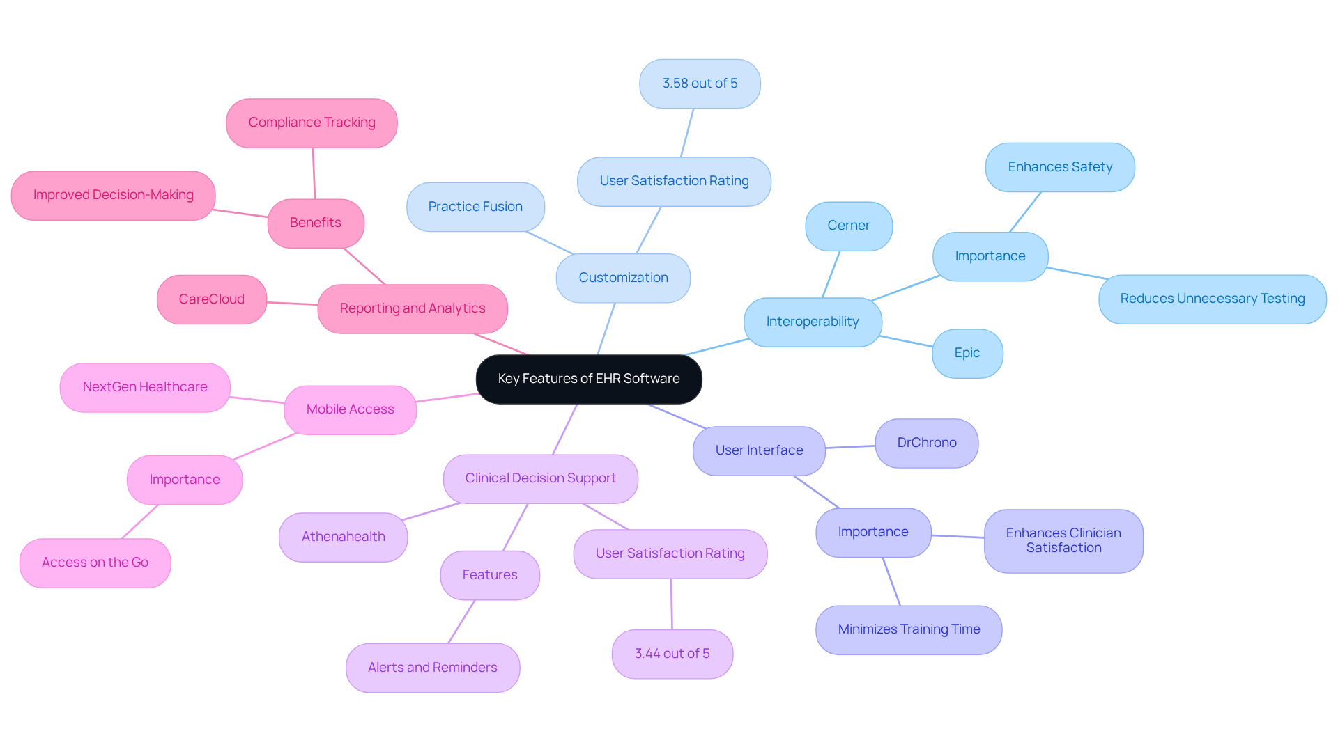 The central node represents the main topic of EHR software features. Each branch shows a key feature, and the sub-branches provide examples and additional information. This layout helps you understand how different features contribute to the overall effectiveness of EHR systems.
