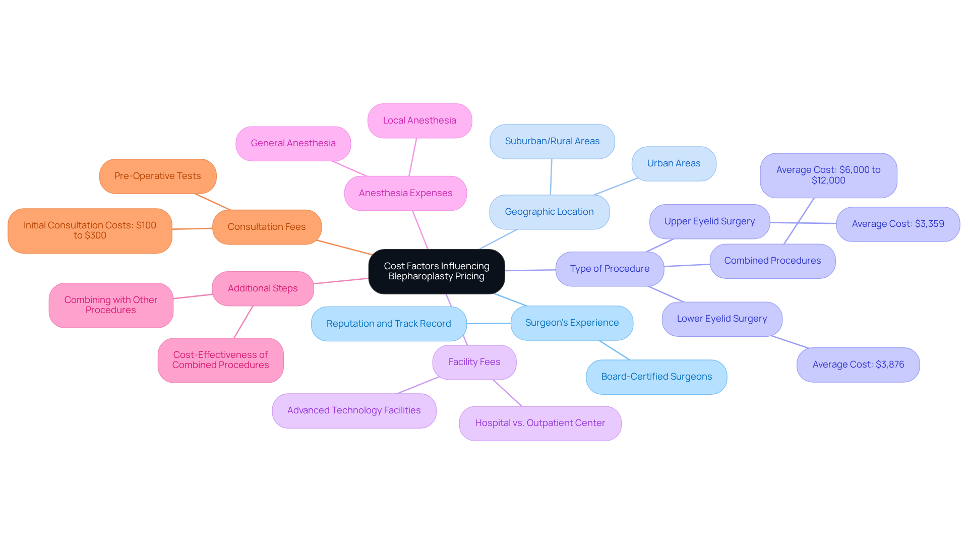 This mindmap shows the different factors that can affect the cost of blepharoplasty. Each branch represents a key element, and you can follow the sub-branches for more details. The more complex the factor, the more it can influence the overall price of the procedure.