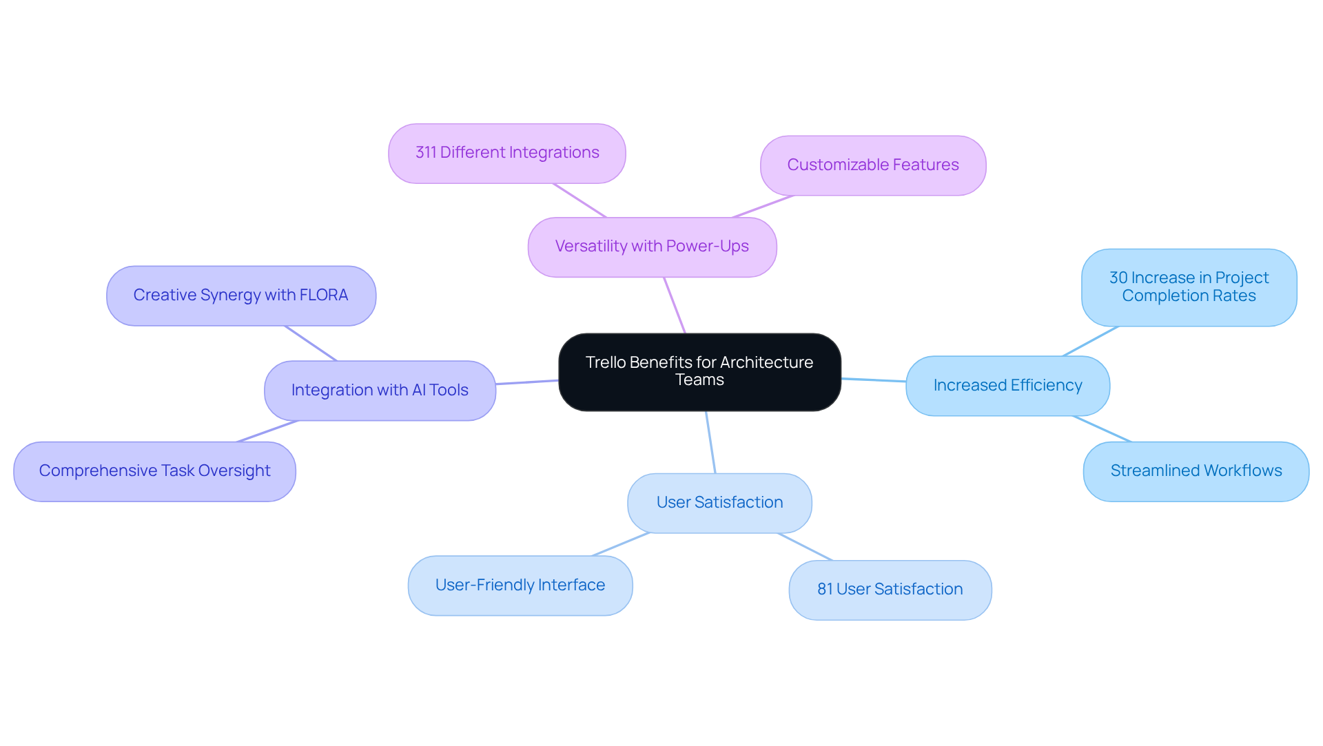 The central node represents Trello's overall benefits, while the branches show specific advantages that architecture teams gain, making it easy to see how Trello enhances their workflow. The central node represents Trello's overall benefits, while the branches show specific advantages that architecture teams gain, making it easy to see how Trello enhances their workflow.