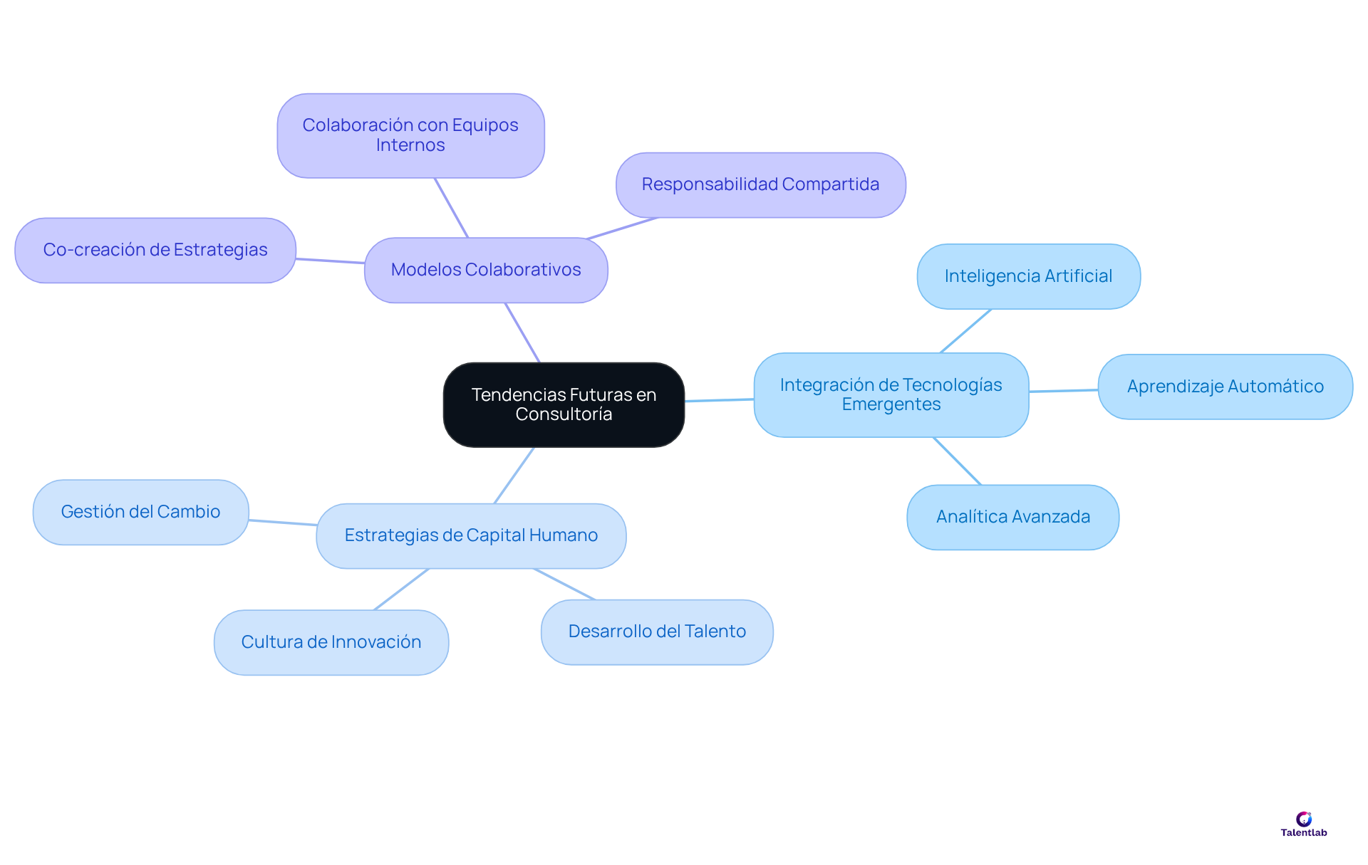 El nodo central representa el tema principal, mientras que las ramas muestran las áreas clave de innovación y estrategia. Las sub-ramas ofrecen detalles específicos sobre cada tendencia, ayudando a visualizar cómo se relacionan entre sí.