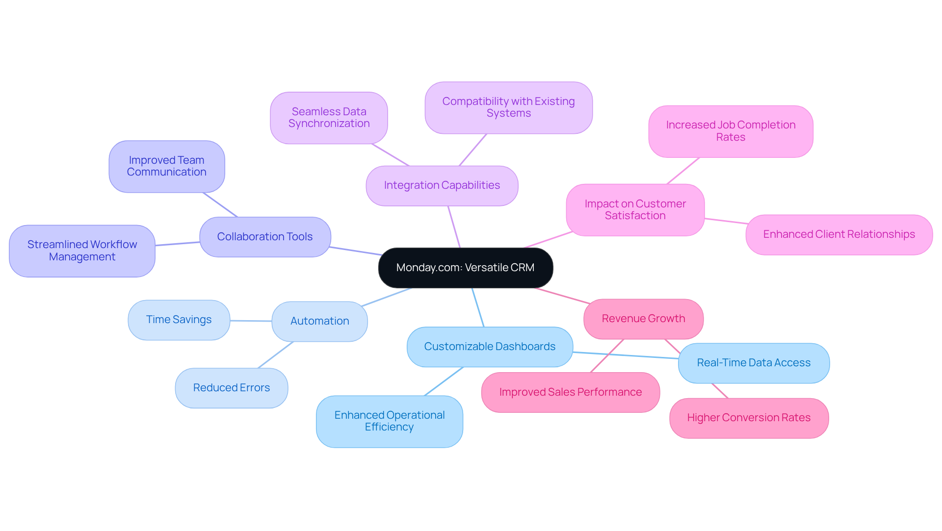 The center represents Monday.com as a CRM tool, and the branches show its key features and how they contribute to better business management and team performance.