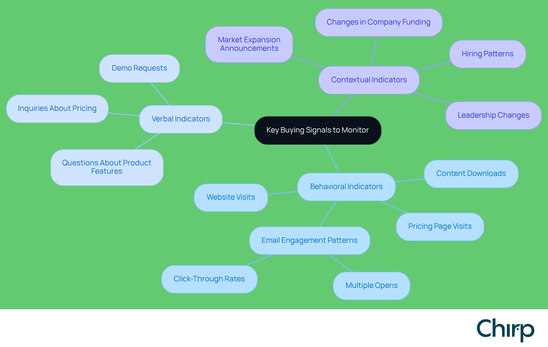 This mindmap starts with the main topic in the center and branches out into three key categories of buying signals. Each branch shows specific examples that help sales teams understand how to identify and monitor buyer behavior effectively.