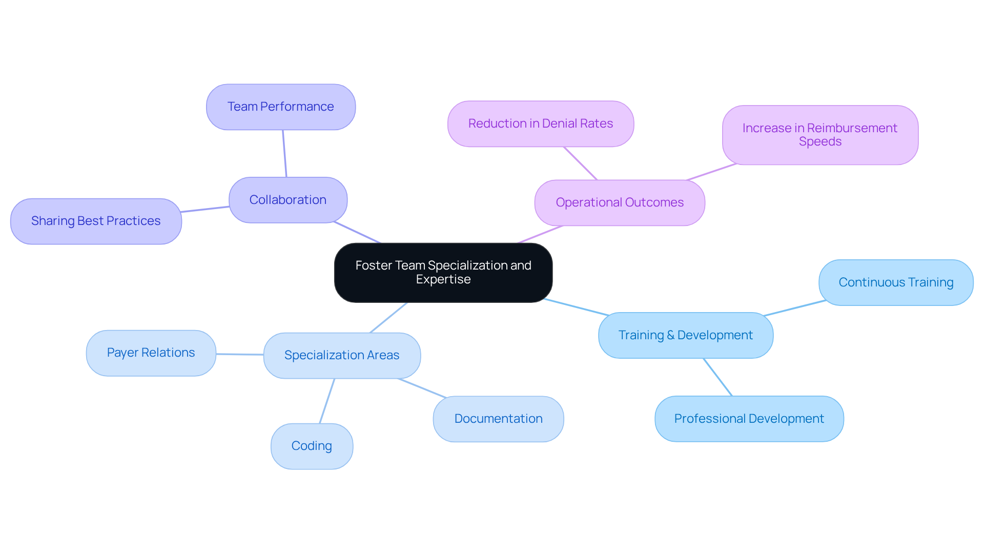 This mindmap illustrates how focusing on team specialization and expertise can enhance operational outcomes in mental health facilities. Each branch represents a key area of focus, showing how they connect to improve efficiency and patient care. This mindmap illustrates how focusing on team specialization and expertise can enhance operational outcomes in mental health facilities. Each branch represents a key area of focus, showing how they connect to improve efficiency and patient care.