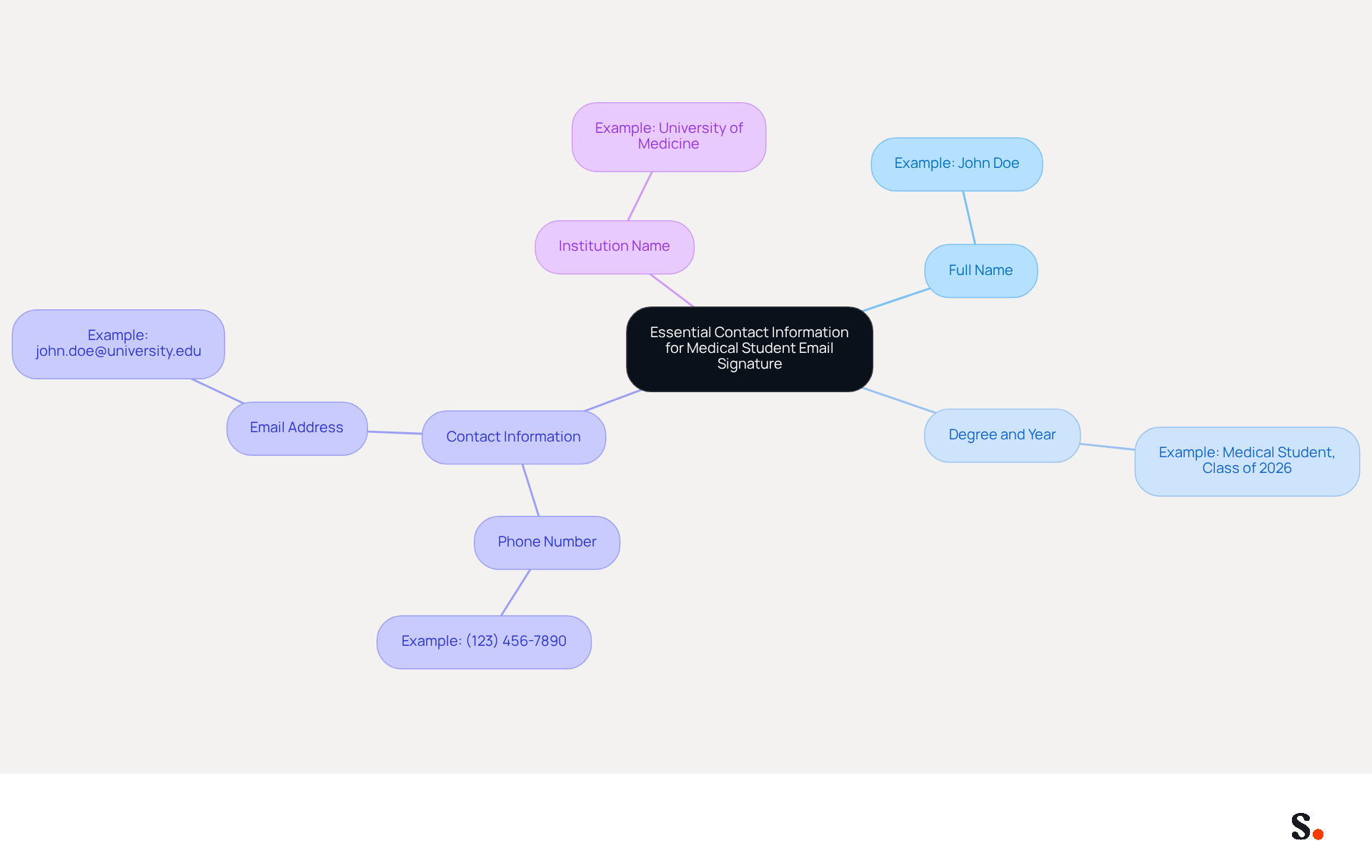This mindmap shows the key elements that should be included in a medical student email signature. Start at the center with the main idea, then follow the branches to see each essential component and its details. This helps you understand how to present yourself professionally in emails. This mindmap shows the key elements that should be included in a medical student email signature. Start at the center with the main idea, then follow the branches to see each essential component and its details. This helps you understand how to present yourself professionally in emails.