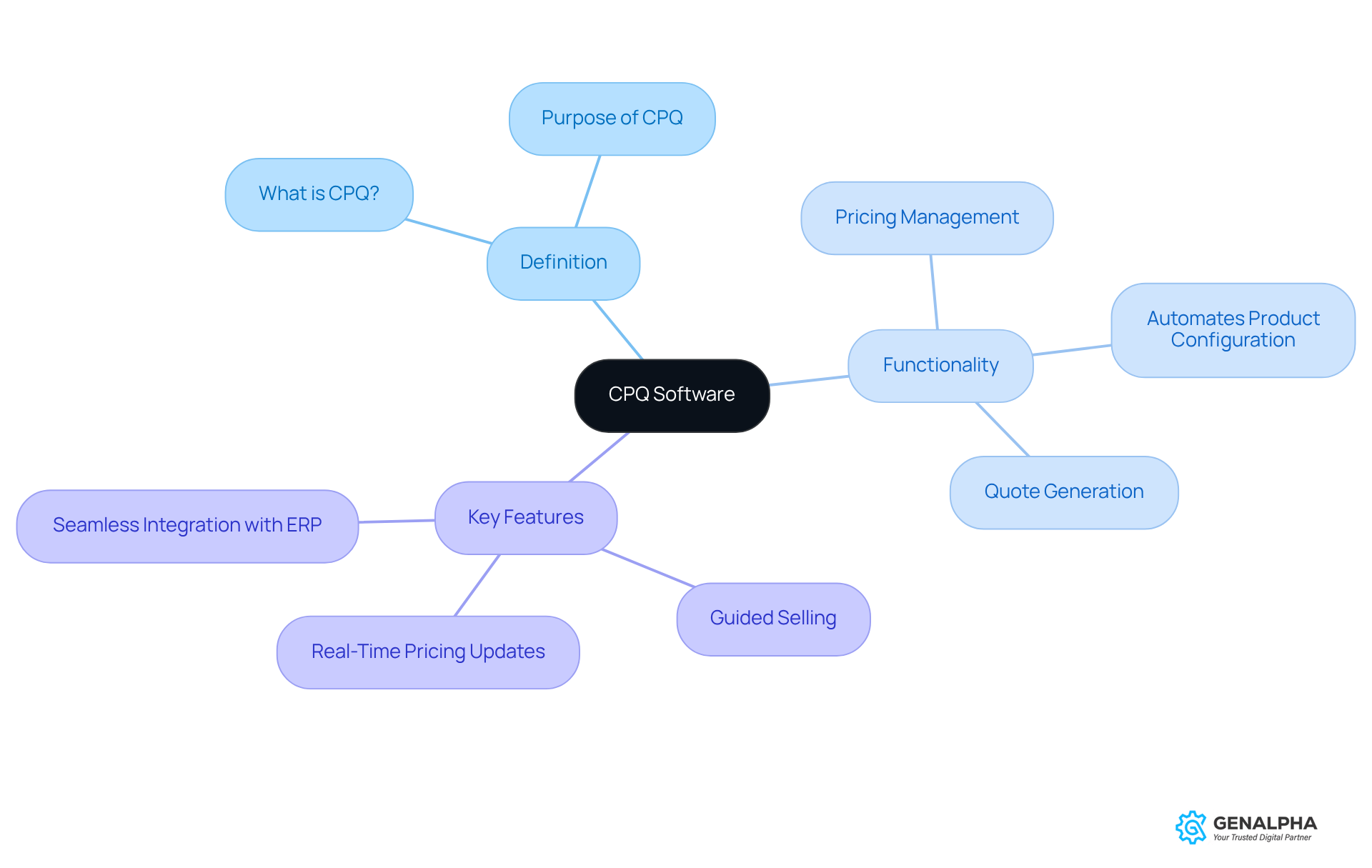 Start at the center with CPQ Software, then explore how it simplifies selling with its definition, how it functions, and the key features that make it essential for manufacturers. Start at the center with CPQ Software, then explore how it simplifies selling with its definition, how it functions, and the key features that make it essential for manufacturers.