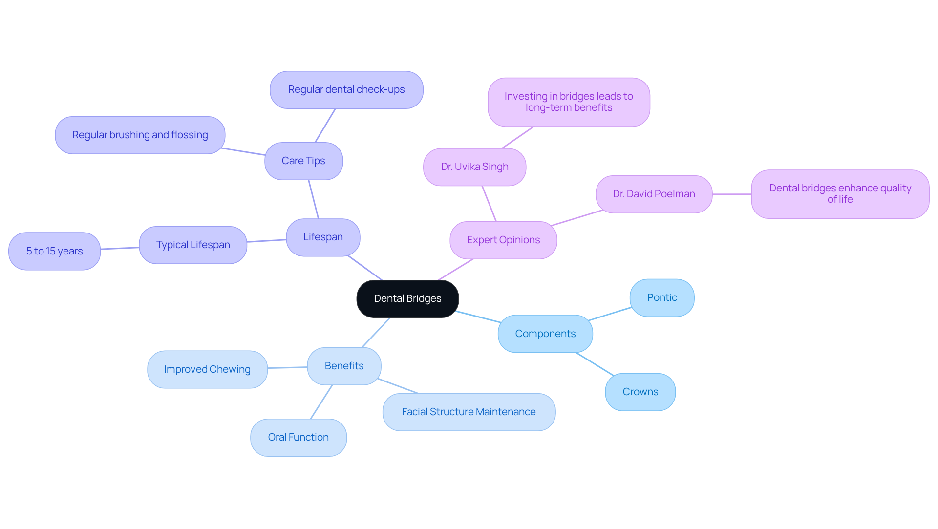 This mindmap starts with the main topic at the center, then expands into different areas of dental bridges. Each branch shows related information, helping you see how they connect and why they matter.