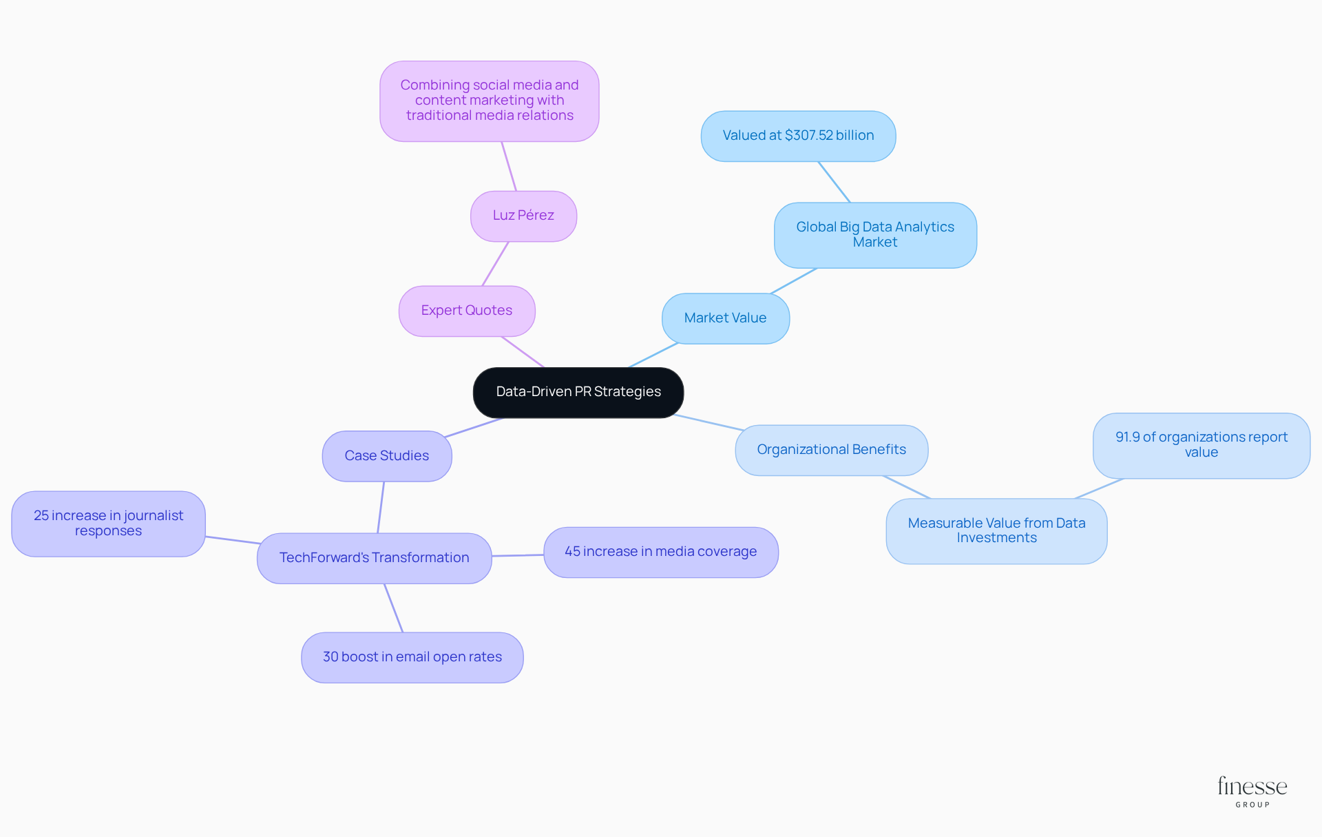 The central node represents the main theme of data-driven PR strategies. Each branch explores different aspects like market value, benefits, and insights from experts, showing how they all connect to the central idea.