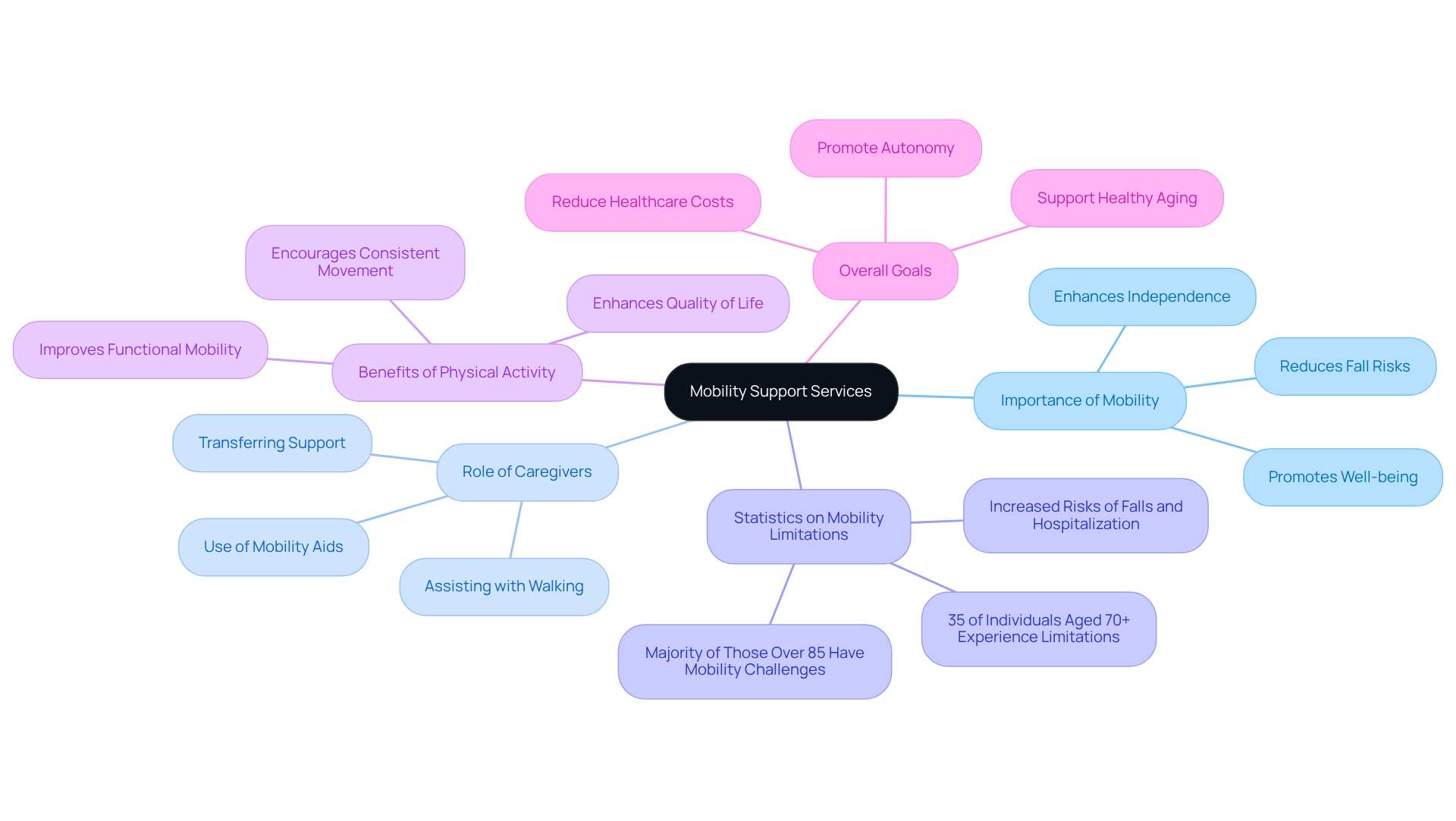 Start in the center with the main topic. Follow the branches to explore the importance of mobility, how caregivers help, the statistics on mobility challenges in the elderly, and the benefits of staying active.