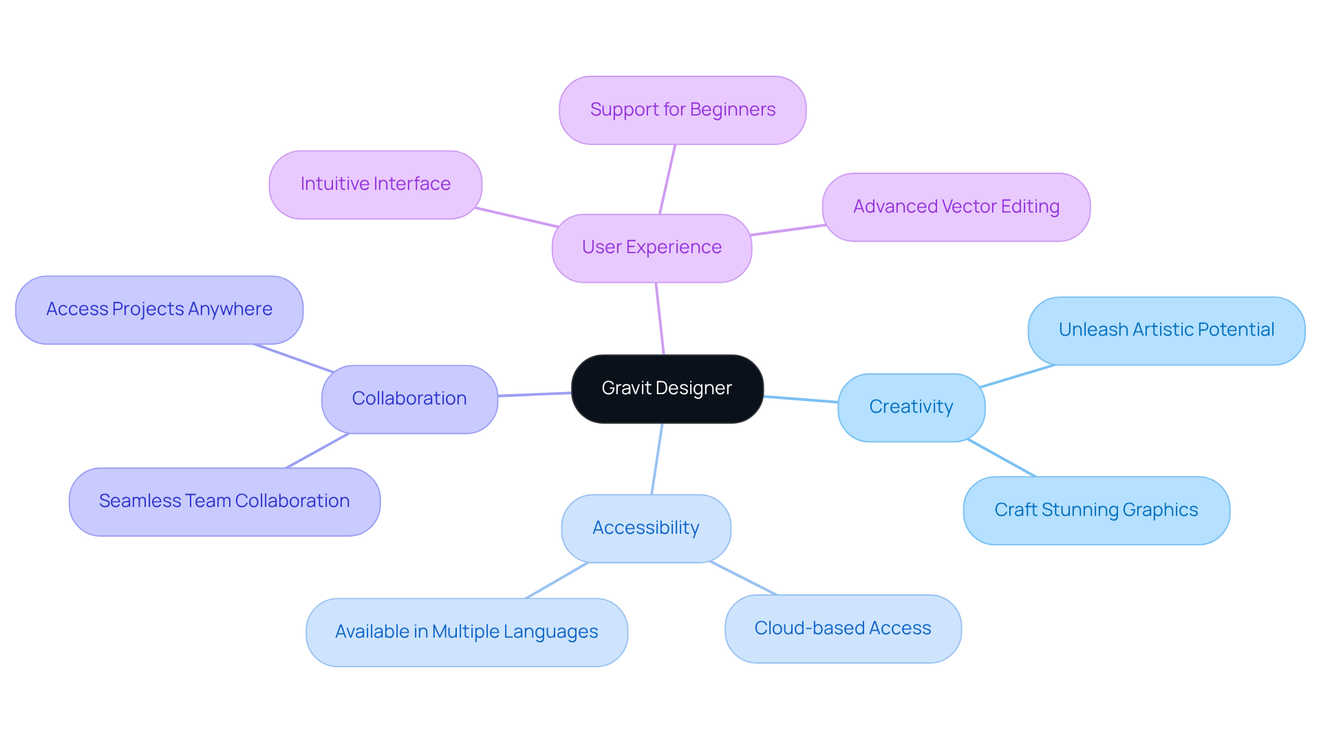 The central node represents Gravit Designer, while the branches show its key themes. Each sub-branch highlights specific features or benefits, helping you understand how they contribute to the overall creative experience.
