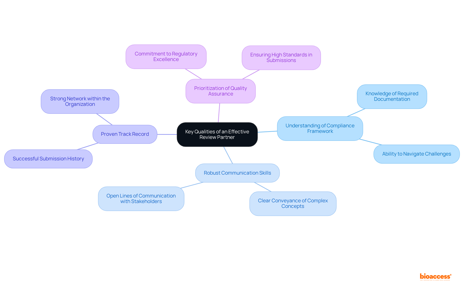 The central node represents the main focus. Each branch highlights a critical quality needed in an evaluation collaborator, with additional details in sub-branches to provide further context.