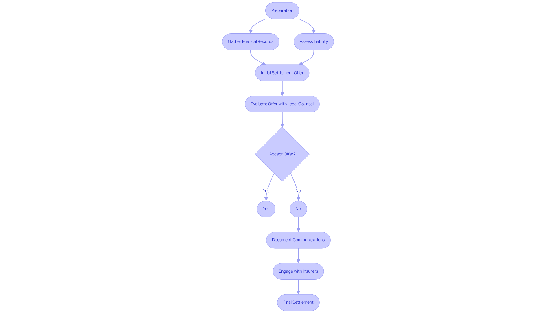This flowchart outlines the steps involved in negotiating compensation after an aviation incident. Start at the top with preparation, and follow the arrows to see how each step leads to the next. If you reach a decision point, you can either accept an offer or continue negotiating, which is shown by the branching paths.