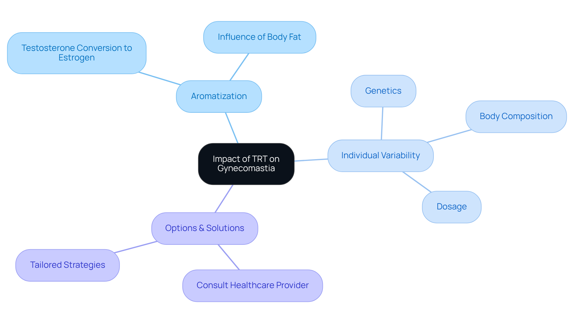 The central node represents the main topic, while branches show how different factors relate to the impact of TRT on gynecomastia. Each color-coded branch helps you see how various elements contribute to the overall picture.