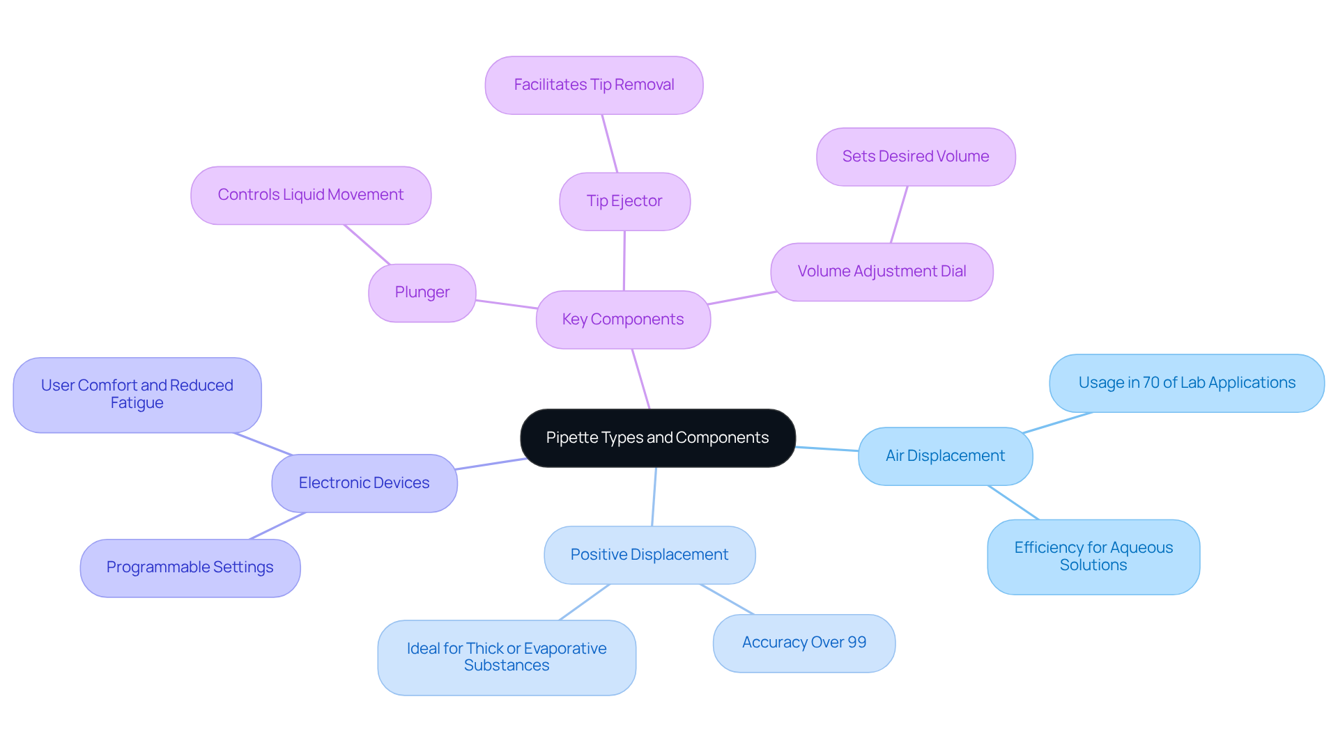 The central node represents the main topic of pipettes. Each branch shows a type of pipette, with further details about their applications and advantages. The separate branch for key components highlights important parts of a pipette, helping you understand their functionalities. The central node represents the main topic of pipettes. Each branch shows a type of pipette, with further details about their applications and advantages. The separate branch for key components highlights important parts of a pipette, helping you understand their functionalities.