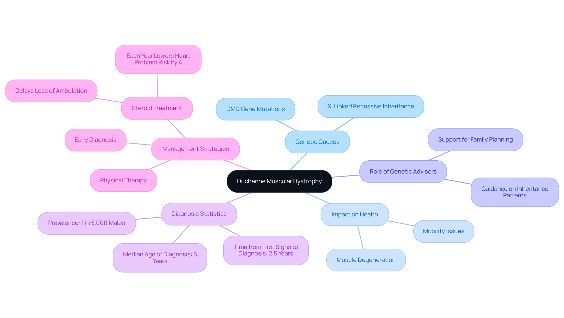 This mindmap shows how Duchenne Muscular Dystrophy is connected to its genetic causes, health impacts, and management strategies. Each branch represents a different aspect of DMD, helping you see the bigger picture and how everything relates.