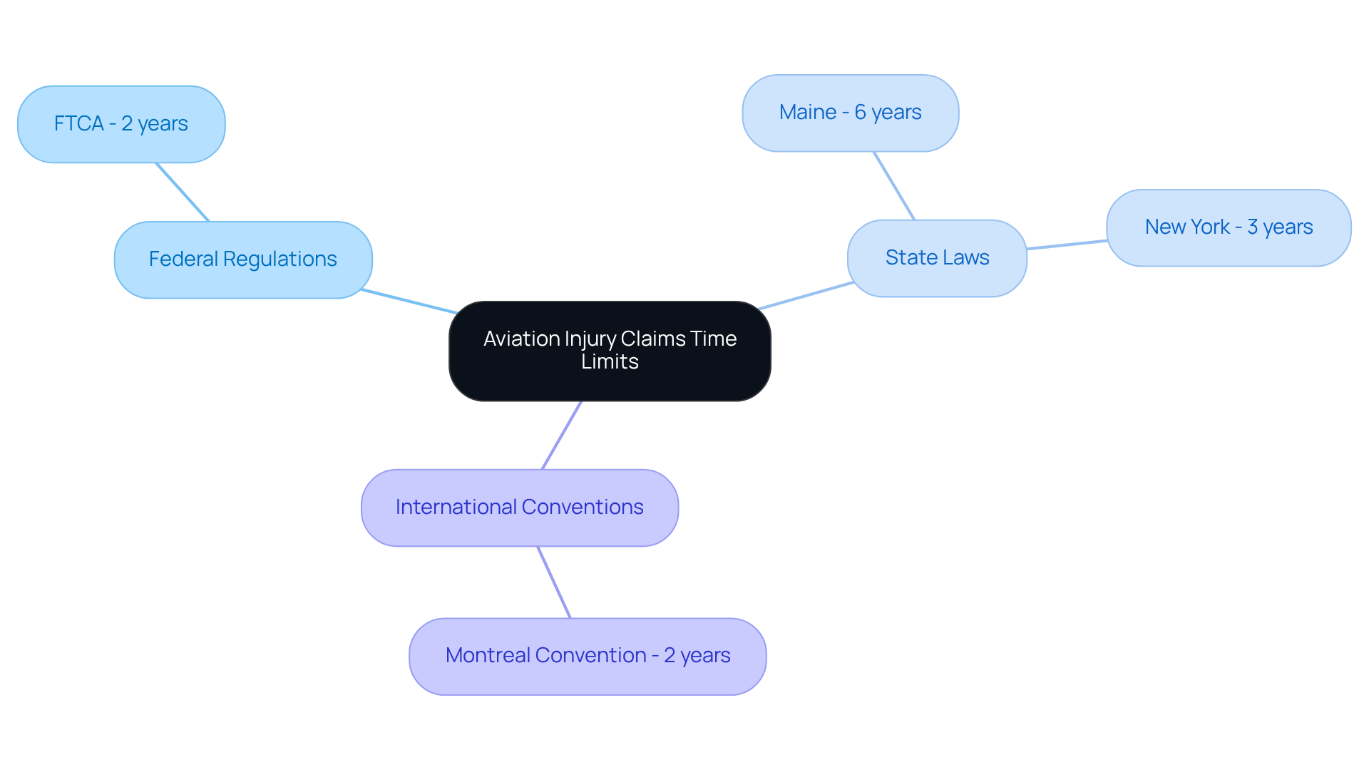 This mindmap shows the different time limits for filing aviation injury claims. Each branch represents a category of regulations, and the sub-branches detail the specific time limits for each jurisdiction. Follow the branches to understand how these regulations differ.
