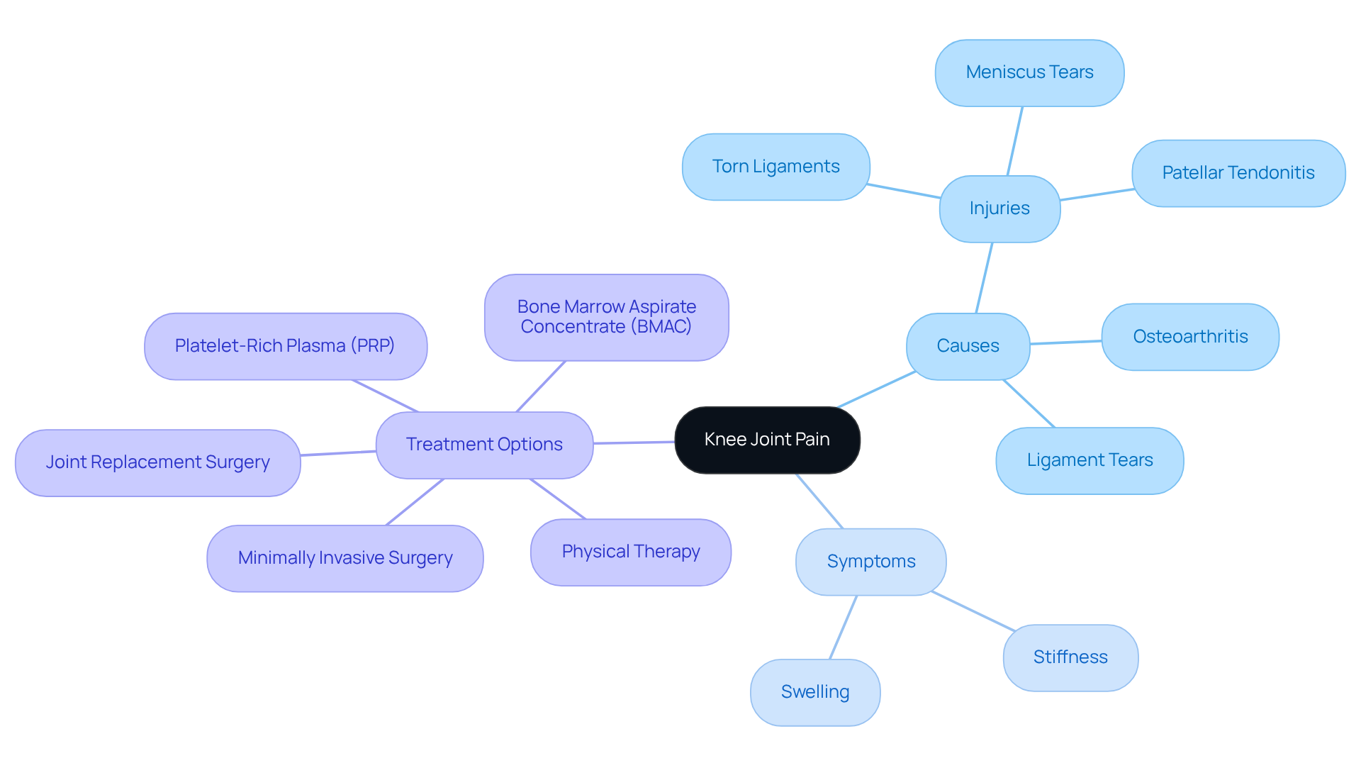This mindmap helps you see how knee joint pain is connected to its causes, symptoms, and available treatments. Start at the center with 'Knee Joint Pain' and explore the branches to understand what leads to pain and how it can be treated. This mindmap helps you see how knee joint pain is connected to its causes, symptoms, and available treatments. Start at the center with 'Knee Joint Pain' and explore the branches to understand what leads to pain and how it can be treated.
