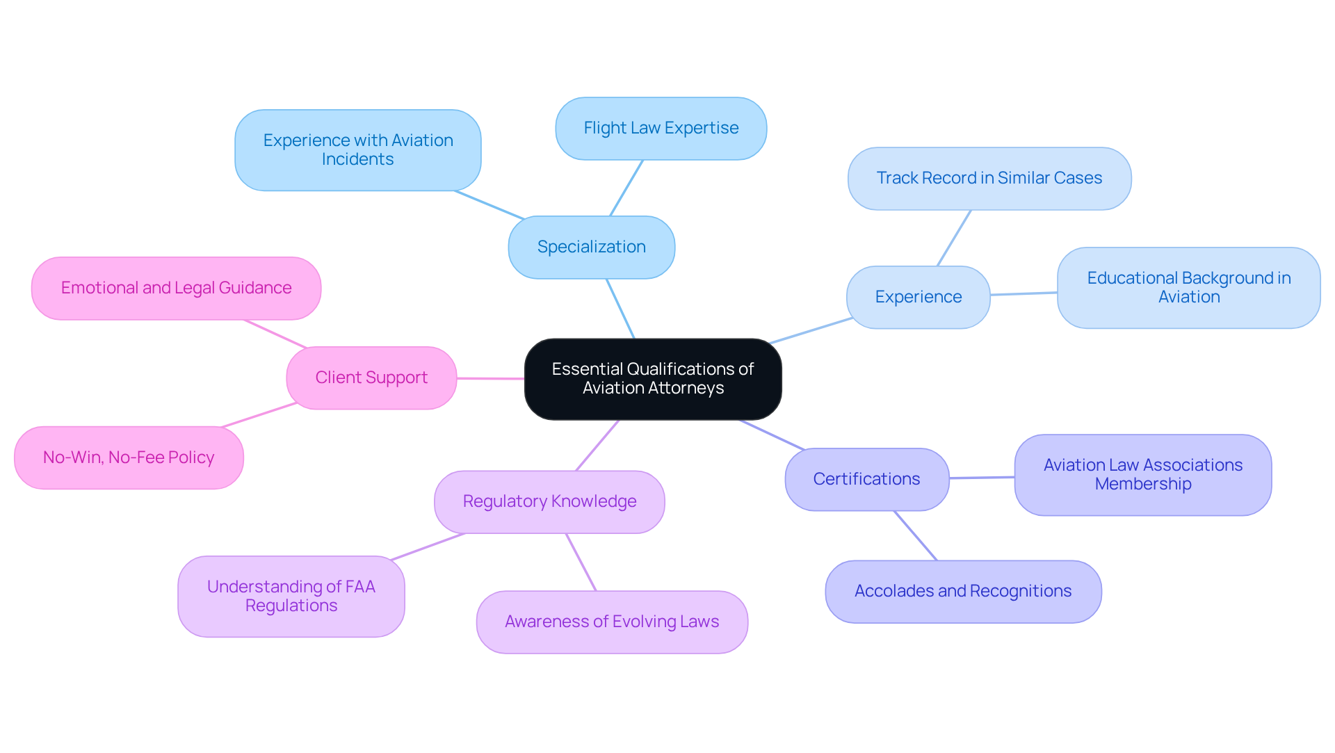 This mindmap helps you visualize what to look for in an aviation attorney. Start at the center with the main qualifications, then follow the branches to see specific areas like specialization and experience. Each branch shows important details that can help you choose the right legal support. This mindmap helps you visualize what to look for in an aviation attorney. Start at the center with the main qualifications, then follow the branches to see specific areas like specialization and experience. Each branch shows important details that can help you choose the right legal support.