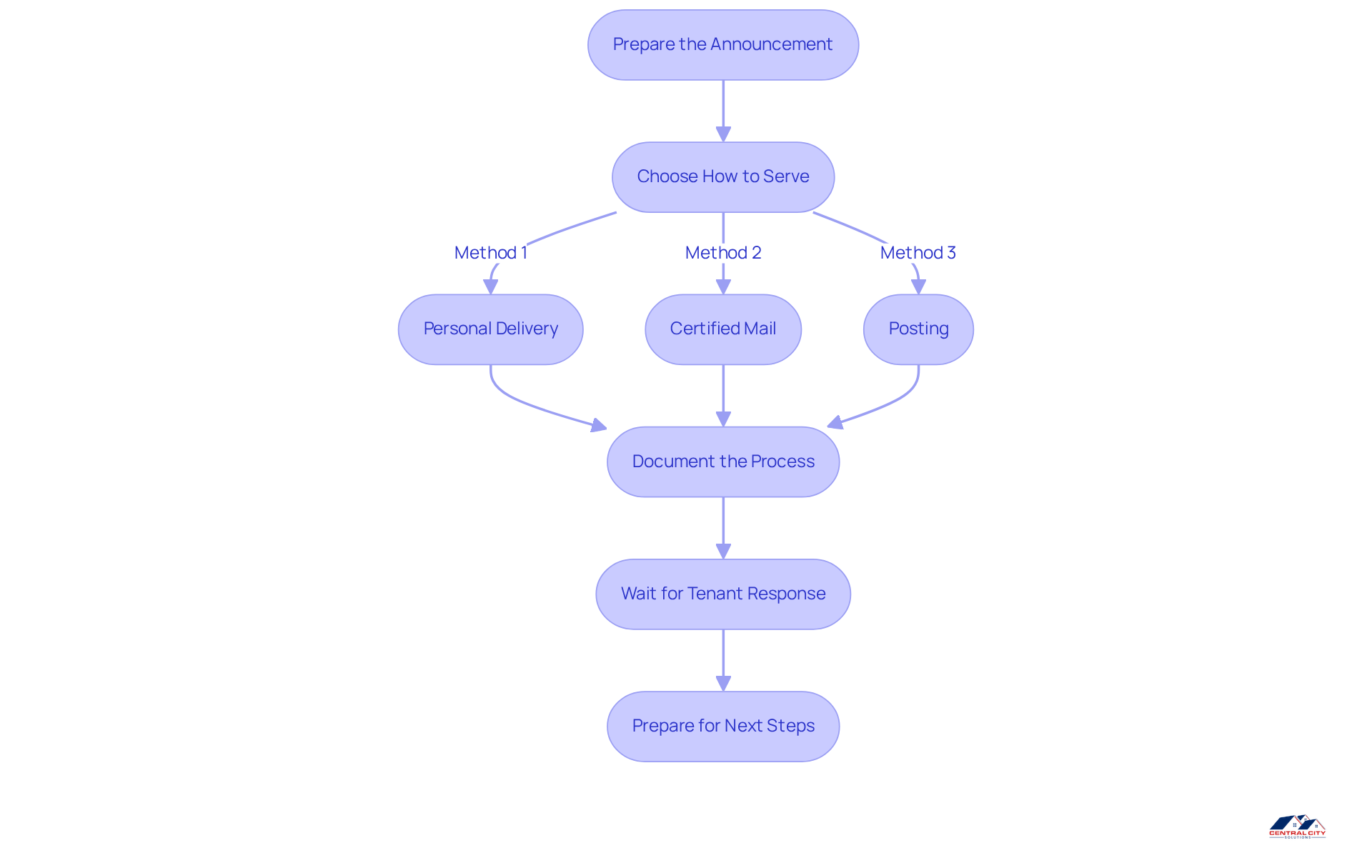 Each box represents a step in the eviction notice process. Follow the arrows to see the order of steps and the different methods available for serving the notice. Each box represents a step in the eviction notice process. Follow the arrows to see the order of steps and the different methods available for serving the notice.