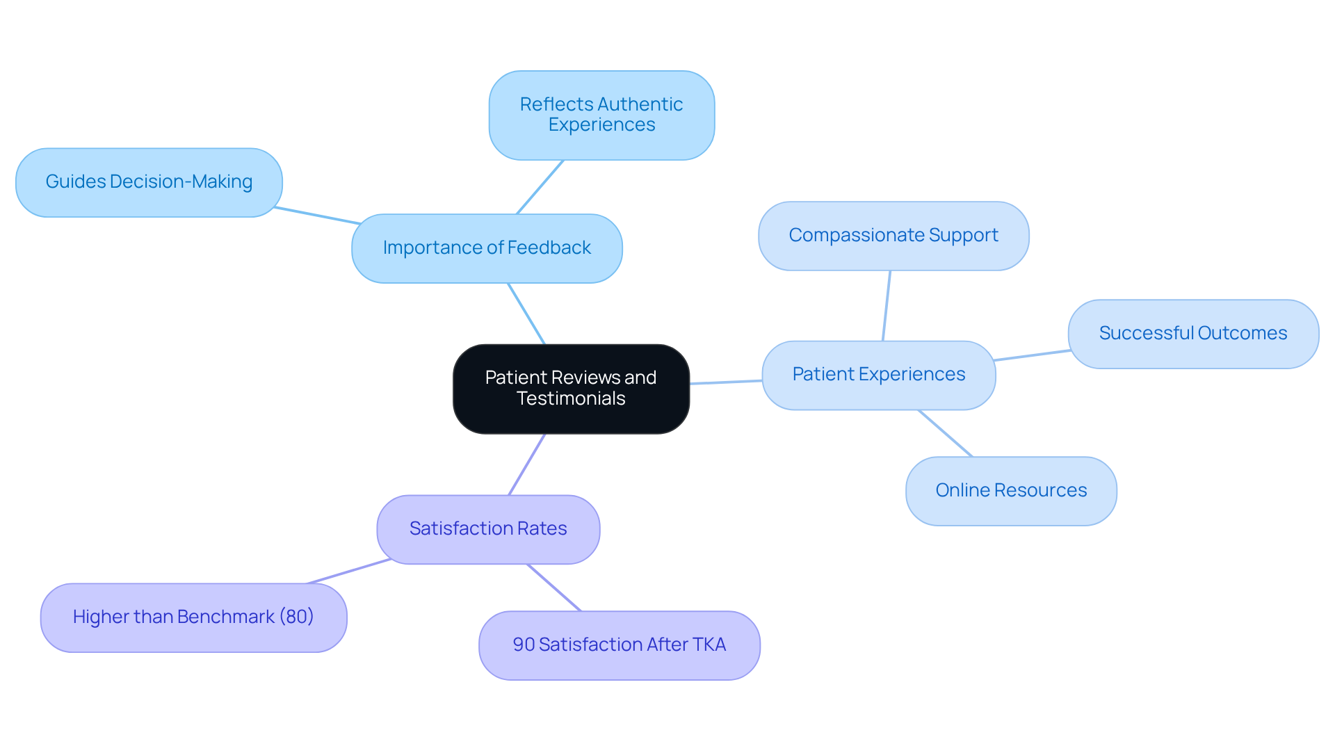 This mindmap shows how patient reviews can guide your choice of a knee pain center. Each branch represents a key aspect of patient feedback, helping you see the bigger picture of care quality and support. This mindmap shows how patient reviews can guide your choice of a knee pain center. Each branch represents a key aspect of patient feedback, helping you see the bigger picture of care quality and support.