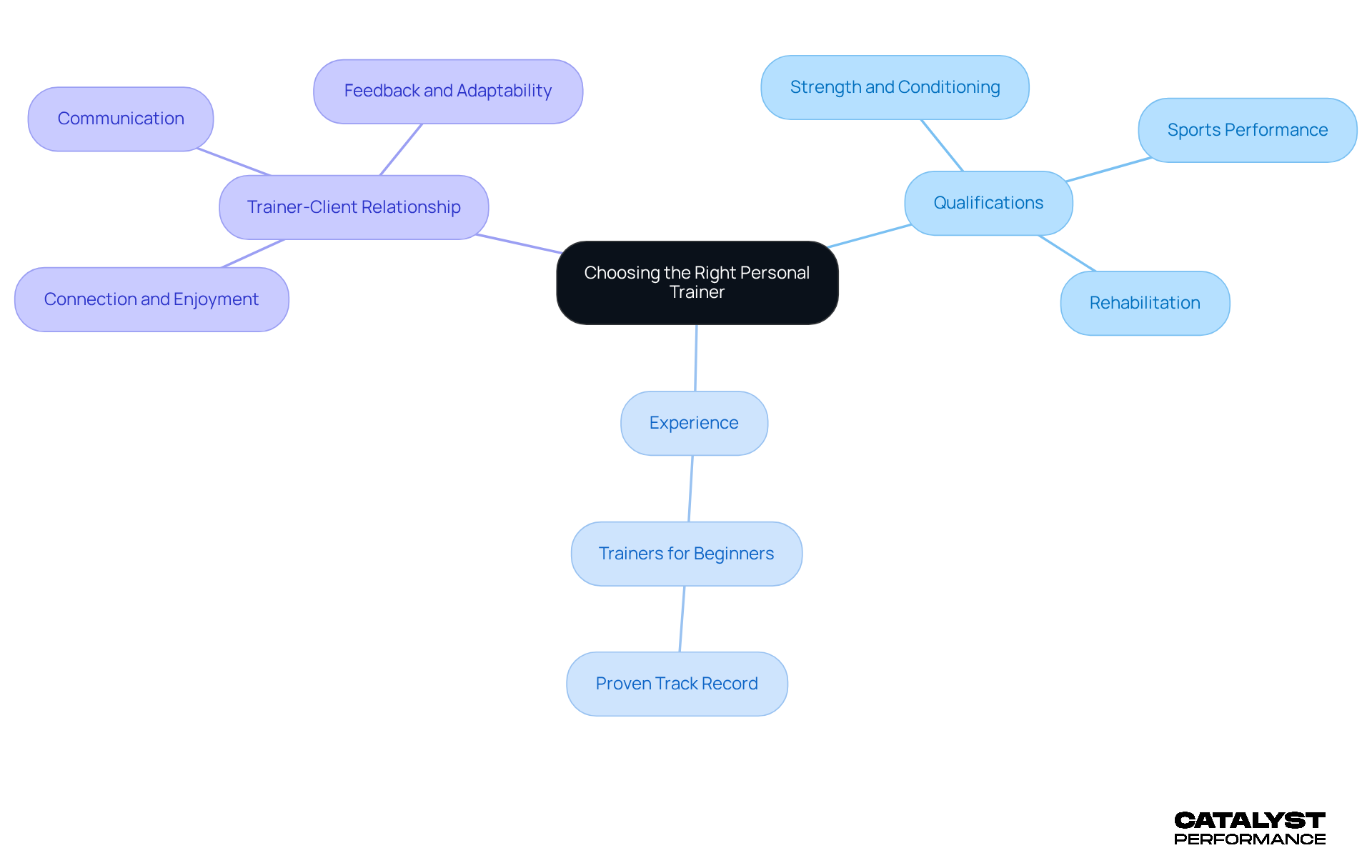 This mindmap helps you visualize the important factors to consider when selecting a personal trainer. Each branch represents a key area to focus on, guiding you through the decision-making process.