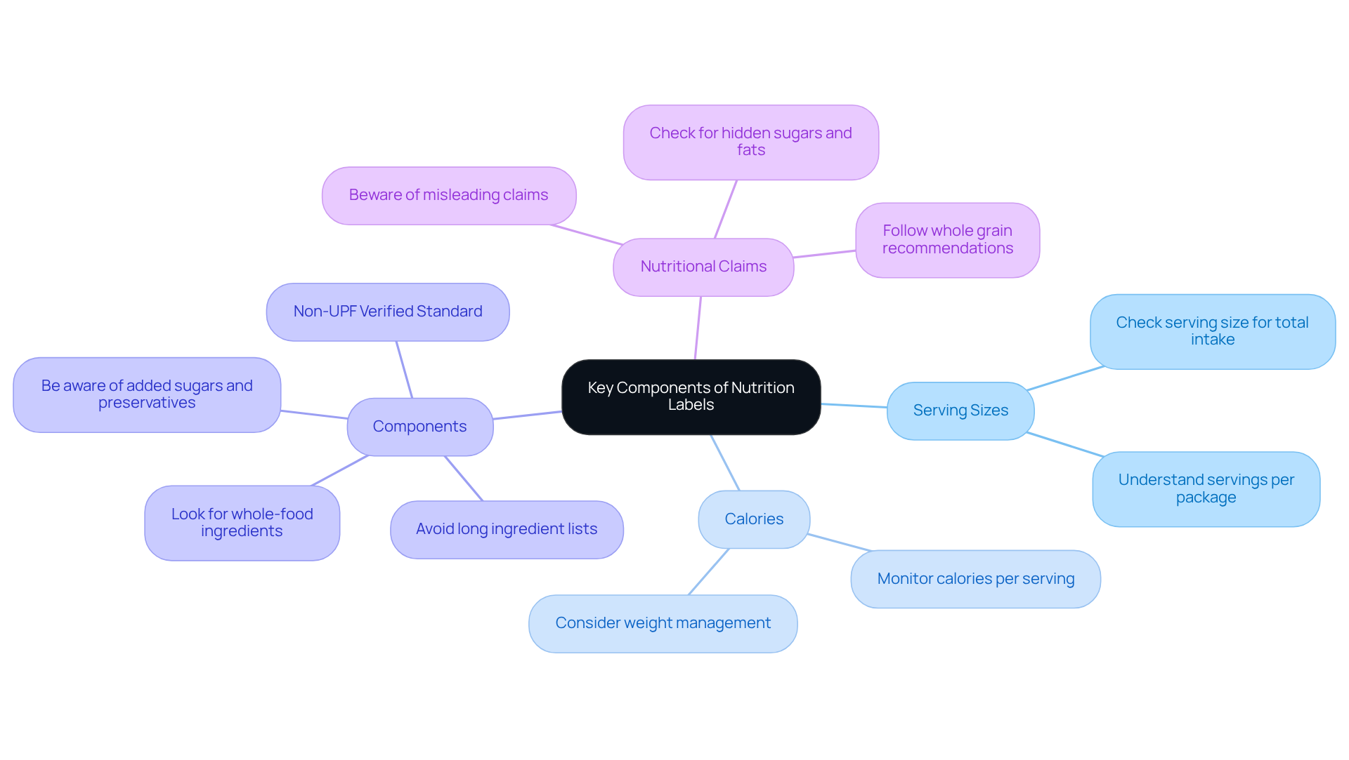 The center represents the main topic of nutrition labels, and each branch shows a key component. Follow the branches to discover tips and insights that can help you make healthier food choices.