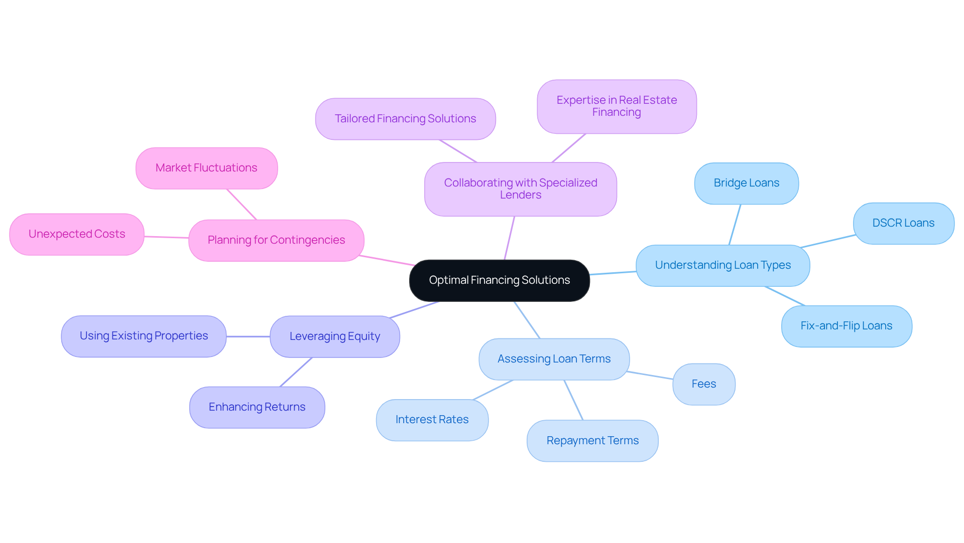 This mindmap starts with the central idea of financing solutions and branches out into key considerations. Each branch represents a different aspect of financing, with further details provided in sub-branches. This structure helps you see how each consideration relates to the overall goal of making informed financing choices.