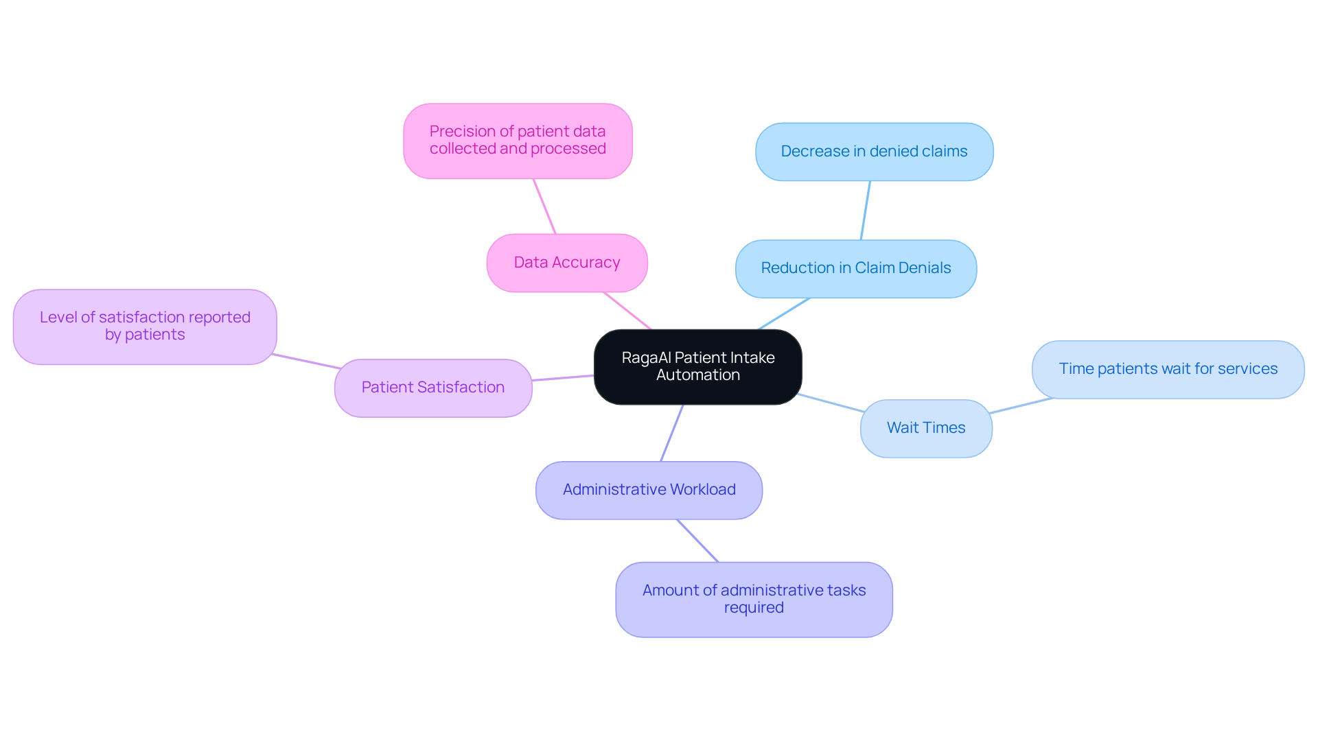 The central node represents RagaAI's automation platform, while the branches show key metrics that help evaluate its effectiveness. Each metric is connected to a description that explains its importance in the context of patient intake.