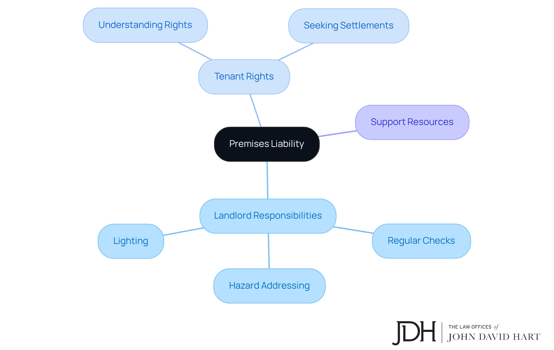 Start at the center with the main idea of premises liability, then follow the branches to see the specific responsibilities of landlords, the rights of tenants, and available support resources.